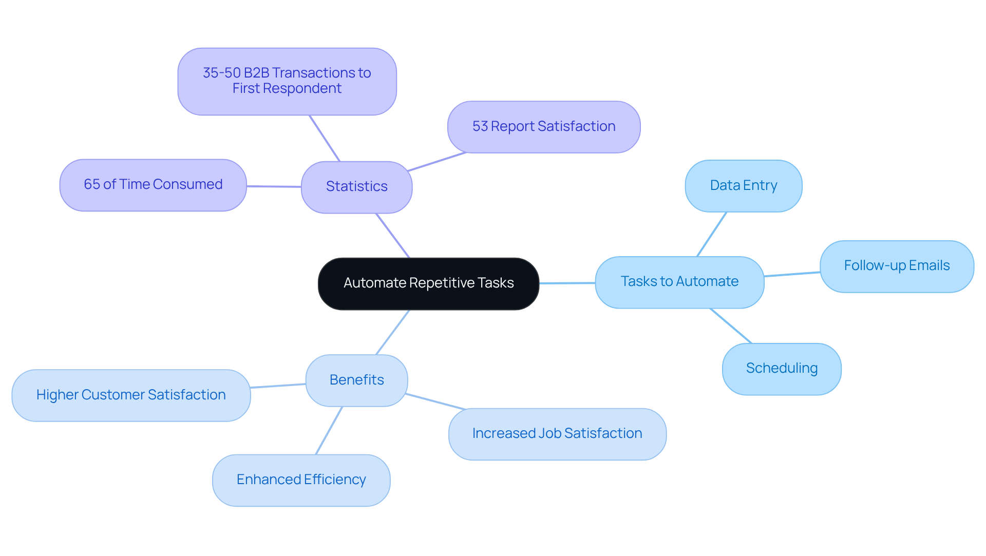 The central node represents the main idea of automation. Each branch shows related tasks, benefits, and statistics, helping you see how automation can enhance efficiency and satisfaction in sales.