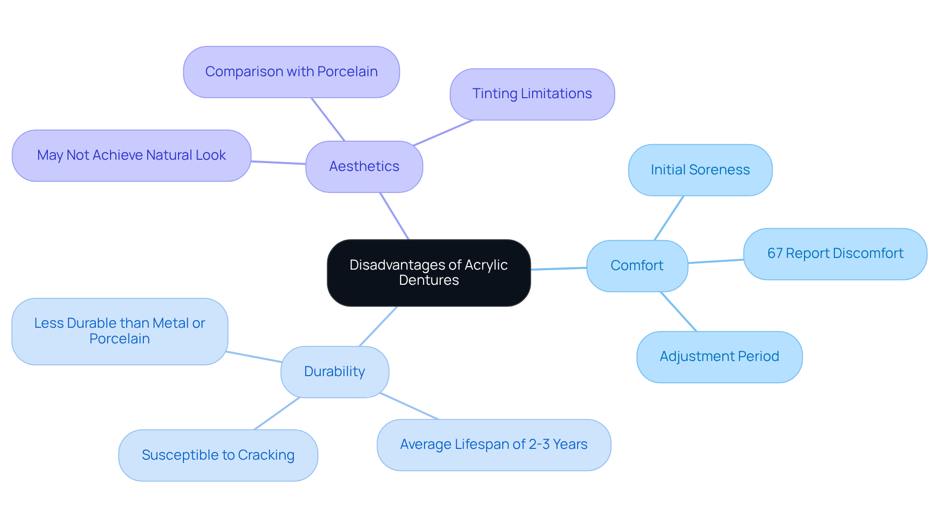 The central node represents the main topic, while the branches show the key areas of concern. Each sub-point provides specific details about the disadvantages, helping you understand the trade-offs involved in choosing acrylic dentures.
