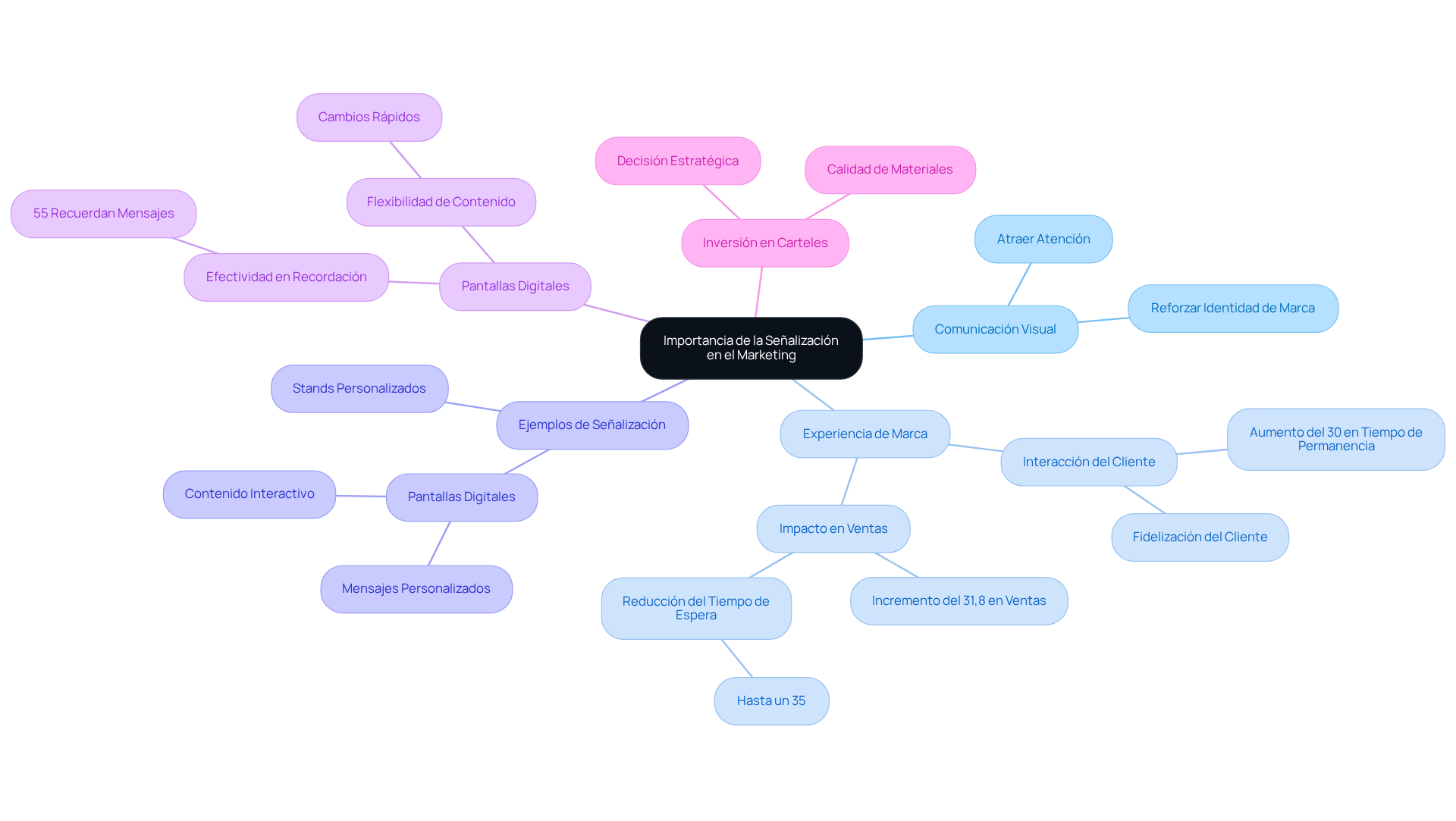 El nodo central representa la idea principal, mientras que las ramas muestran los diferentes aspectos y beneficios de la señalización en el marketing. Explora cada rama para ver cómo se relacionan los conceptos. El nodo central representa la idea principal, mientras que las ramas muestran los diferentes aspectos y beneficios de la señalización en el marketing. Explora cada rama para ver cómo se relacionan los conceptos.