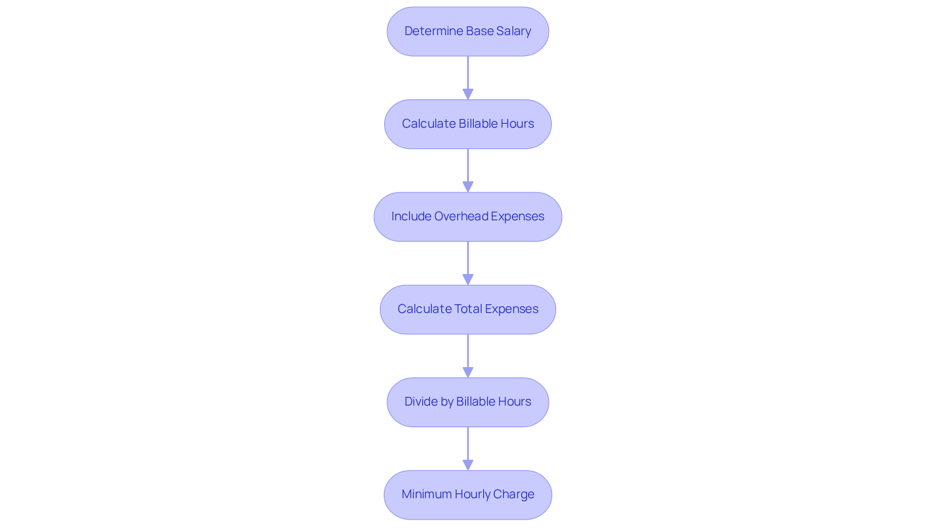 Each box shows a step in the calculation process. Follow the arrows to see how each step contributes to determining your hourly rate. The final box gives you the minimum hourly charge needed to cover costs.