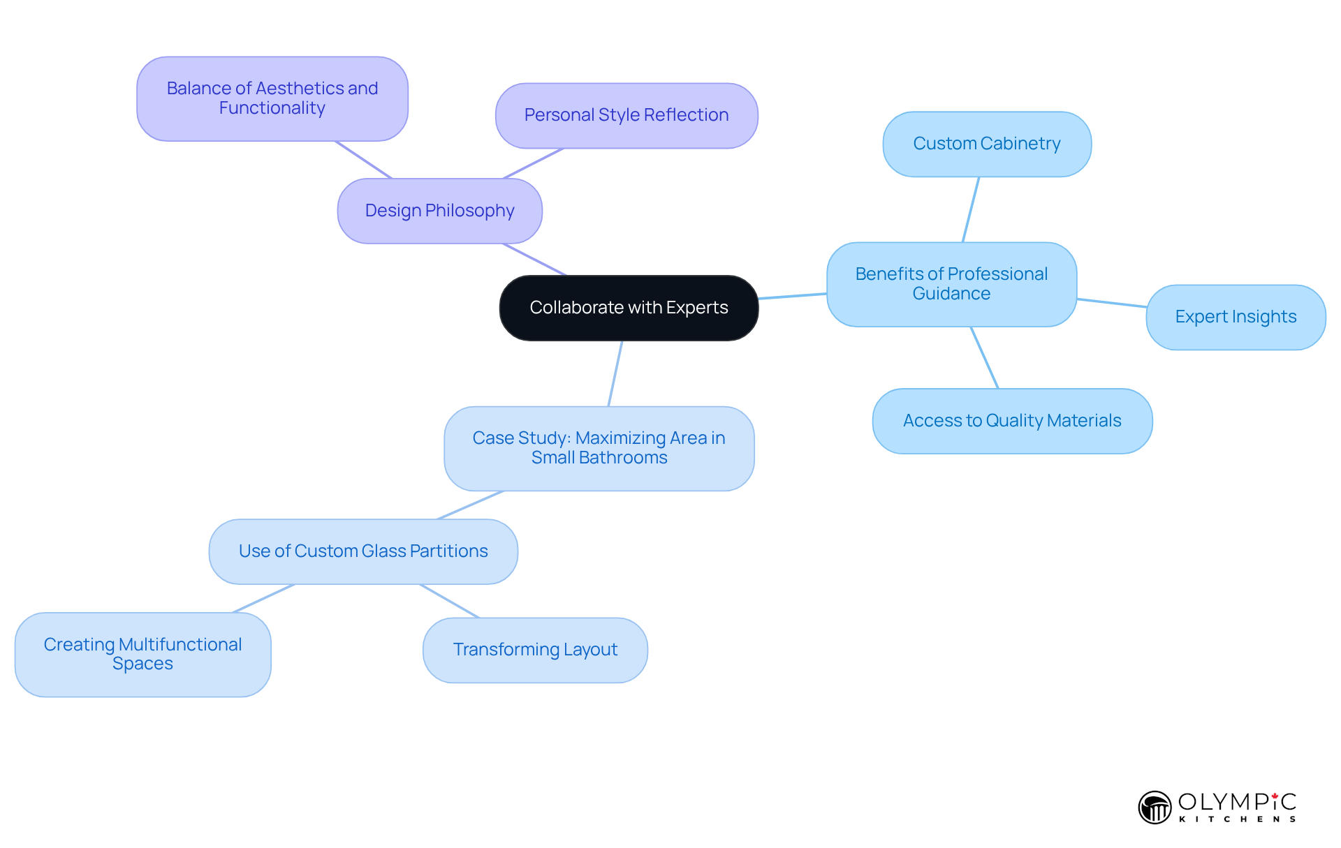 Start at the center with the main idea of collaboration, then explore the benefits and examples that illustrate why working with professionals is crucial for successful renovations.