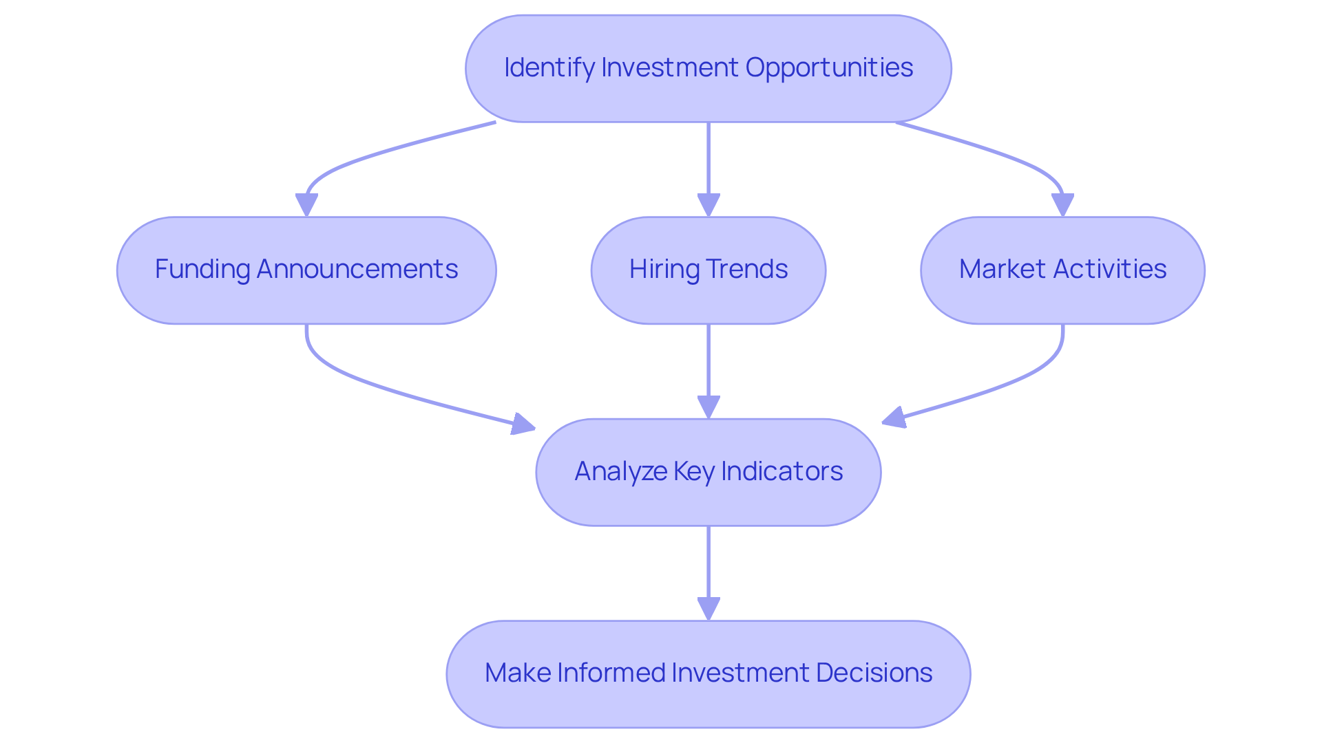 Follow the arrows to see how investors can utilize the Signals API. Each box represents a step in the process, from identifying opportunities through analyzing key indicators to making decisions. Follow the arrows to see how investors can utilize the Signals API. Each box represents a step in the process, from identifying opportunities through analyzing key indicators to making decisions.
