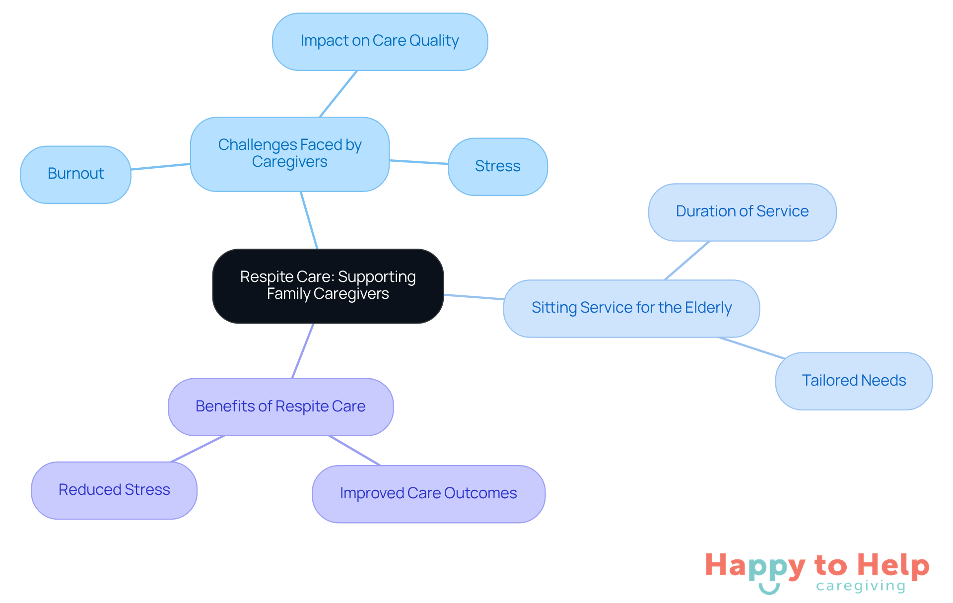 The central idea is respite care, with branches showing the challenges caregivers face, the services available, and the benefits of taking breaks. Each branch helps visualize how these elements connect and support one another.