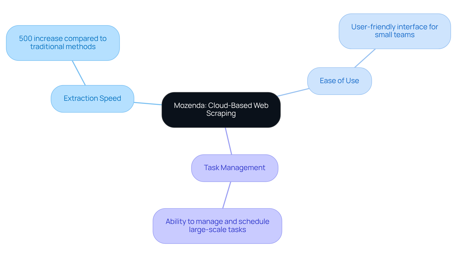 The central node represents Mozenda's web scraping capabilities, with branches showing its key features and metrics. Each branch highlights a specific advantage, making it easy to see how Mozenda excels in the web scraping market.