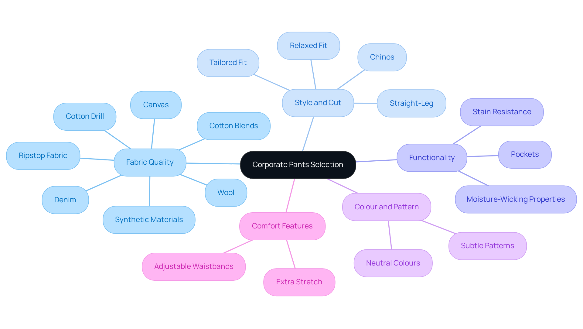 Start at the center with the main topic of corporate pants selection, then follow the branches to explore each key feature. Each branch represents an important aspect to consider, helping you understand how they contribute to making the best choice.