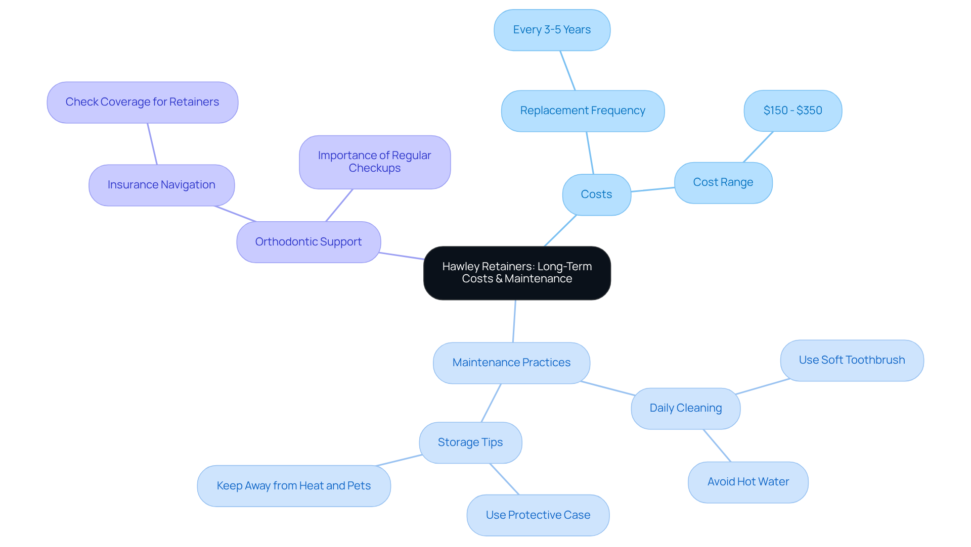 The central node represents the main topic, while branches show related concerns and practices. Each color-coded branch helps you easily identify different aspects of maintaining Hawley retainers.