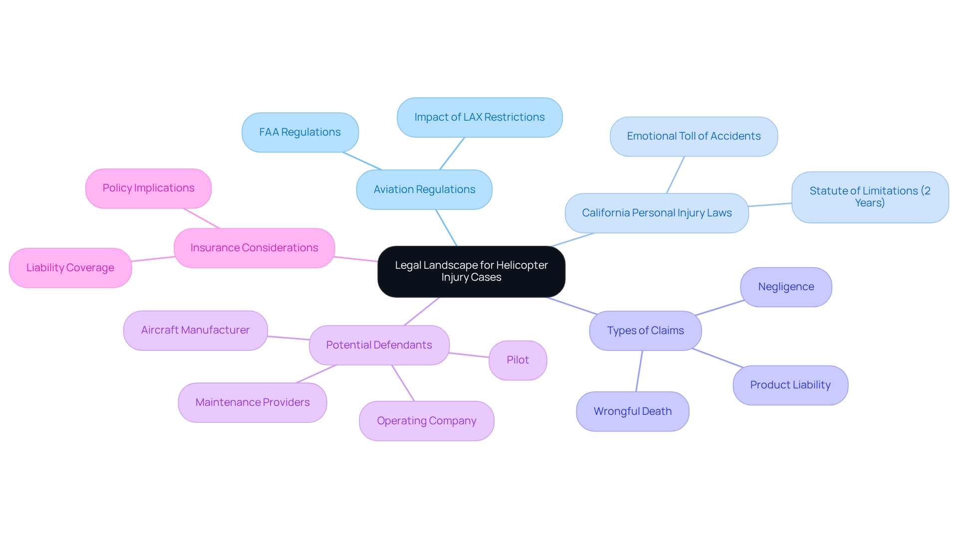 This mindmap starts with the main topic in the center and branches out into key areas of legal considerations. Each branch represents a crucial aspect of helicopter injury cases, helping you understand how they connect and what you need to know. This mindmap starts with the main topic in the center and branches out into key areas of legal considerations. Each branch represents a crucial aspect of helicopter injury cases, helping you understand how they connect and what you need to know.