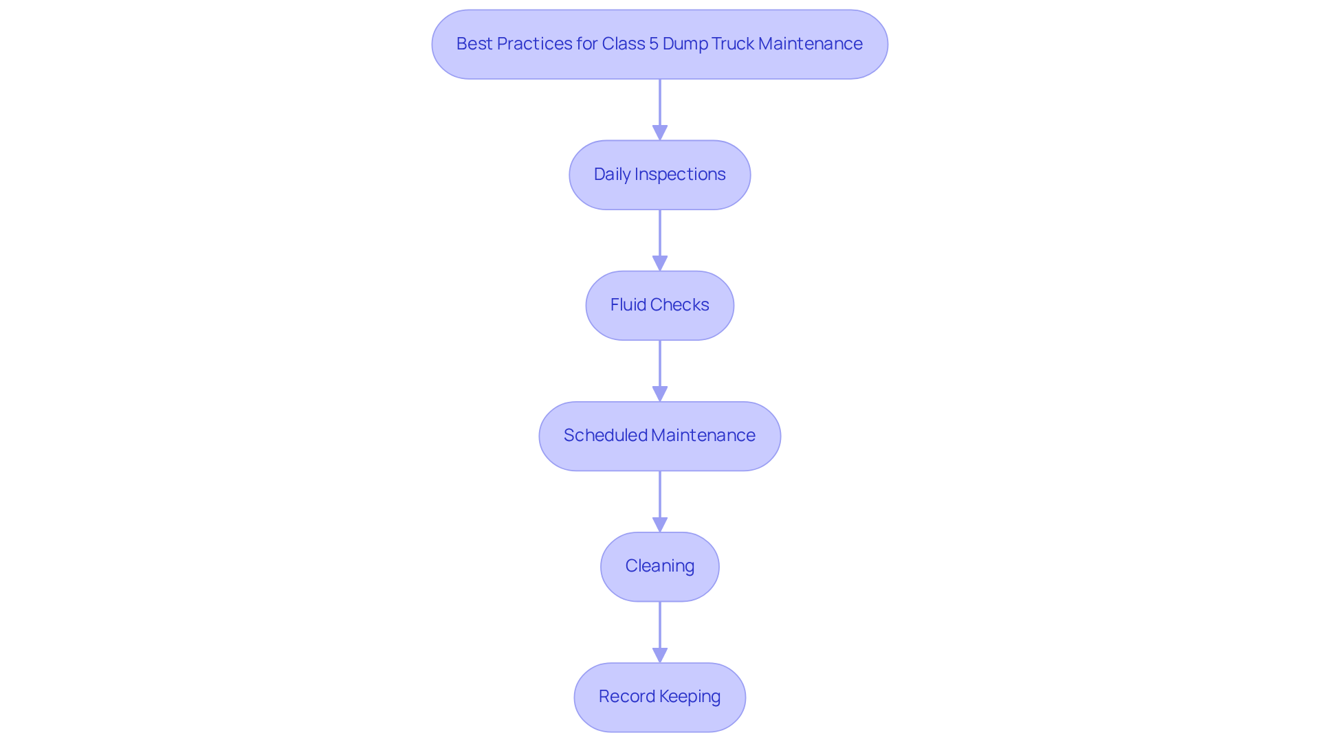 This flowchart outlines the essential maintenance practices for class 5 dump trucks. Each box represents a key task that helps keep the truck running smoothly. Follow the arrows to see how these practices connect and contribute to better performance and reliability.