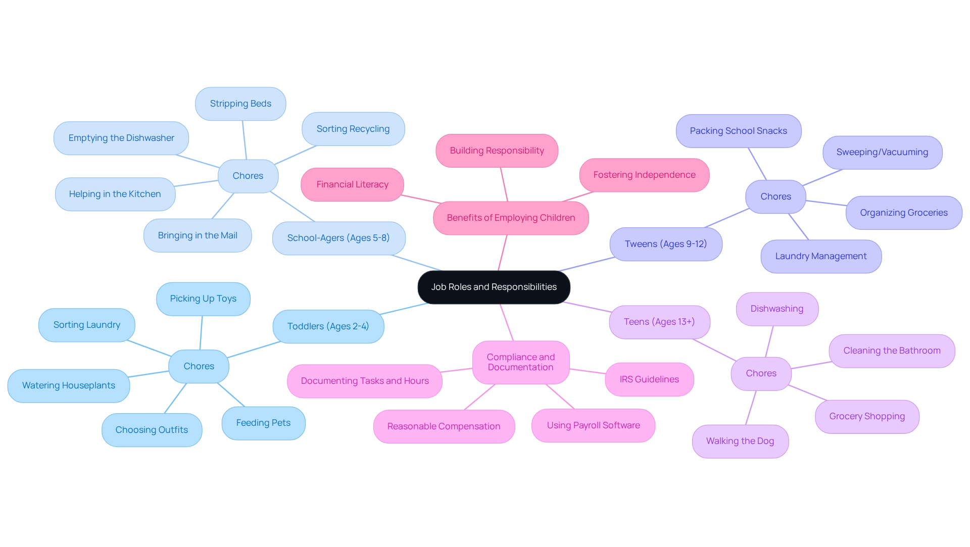 This mindmap starts with the central theme of job roles and responsibilities. Each branch represents a different category of guidelines, and the sub-branches provide specific rules or examples. Follow the branches to see how each guideline relates to the overall topic. This mindmap starts with the central theme of job roles and responsibilities. Each branch represents a different category of guidelines, and the sub-branches provide specific rules or examples. Follow the branches to see how each guideline relates to the overall topic.