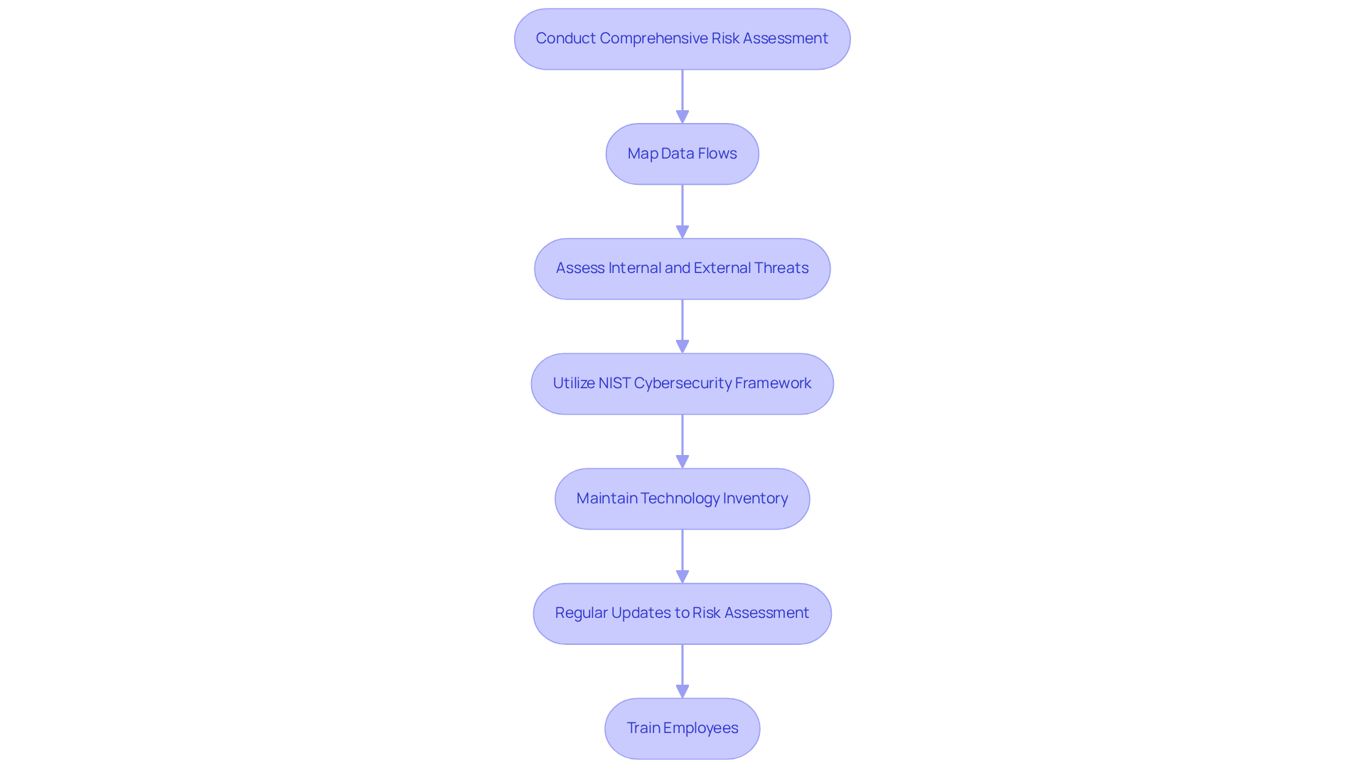 Each box represents a step in the risk assessment process. Follow the arrows to see how each step leads to the next, ensuring a thorough evaluation of healthcare privacy regulations.