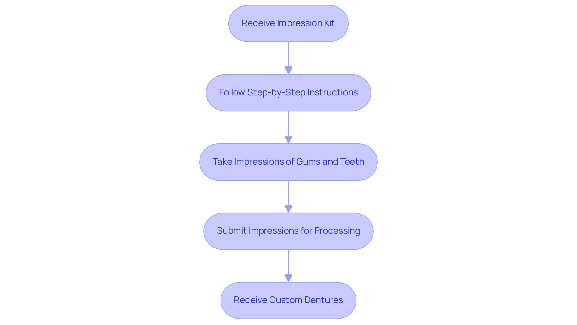 Each box represents a step in the process of taking dental impressions at home. Follow the arrows to see how to move from one step to the next, ensuring you capture the details needed for a perfect fit.