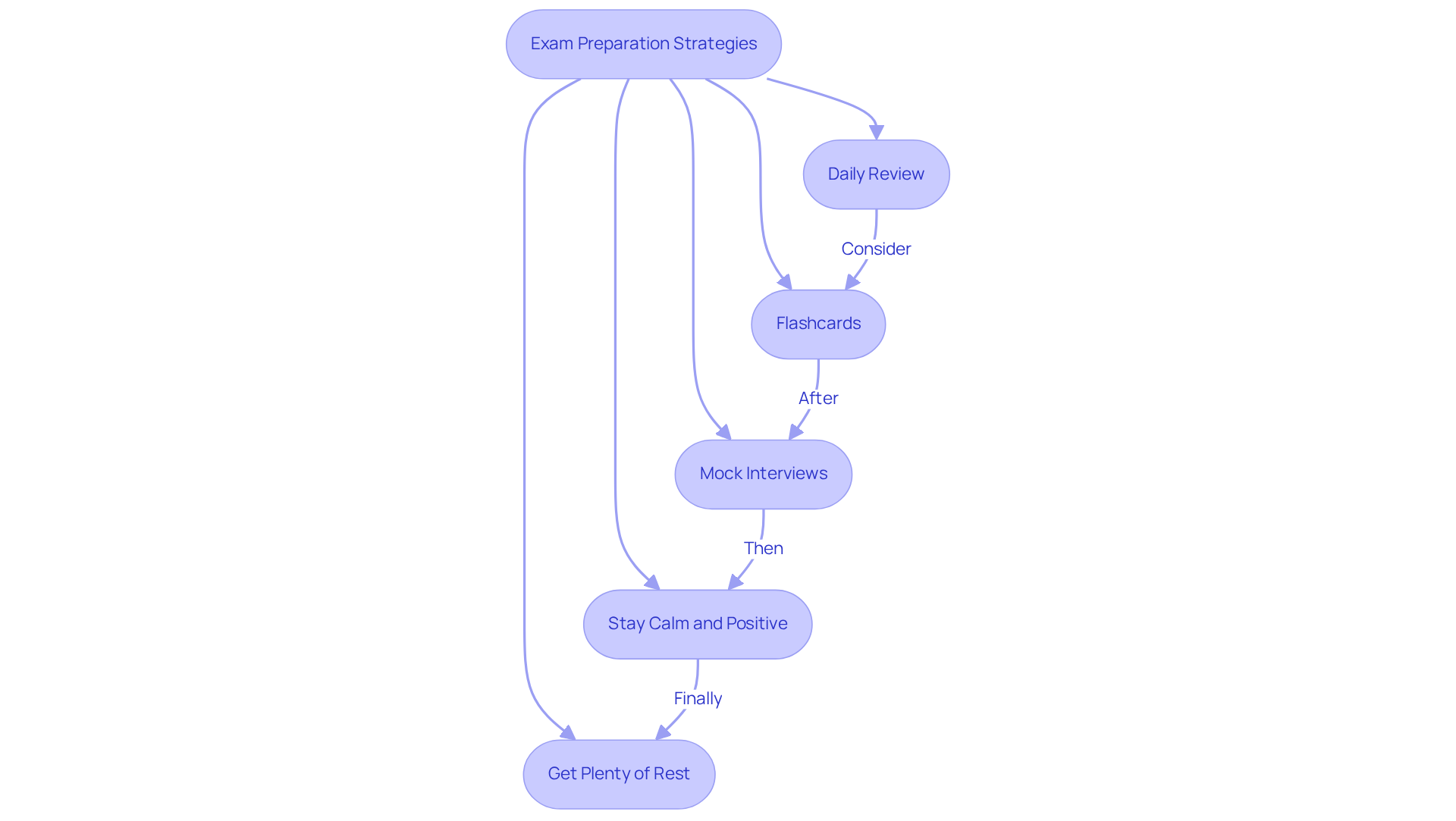 Each box represents a key strategy for preparing for your exam. Follow the arrows to see how you can approach your study routine. Remember, you can pick and choose which strategies to implement based on what works best for you!