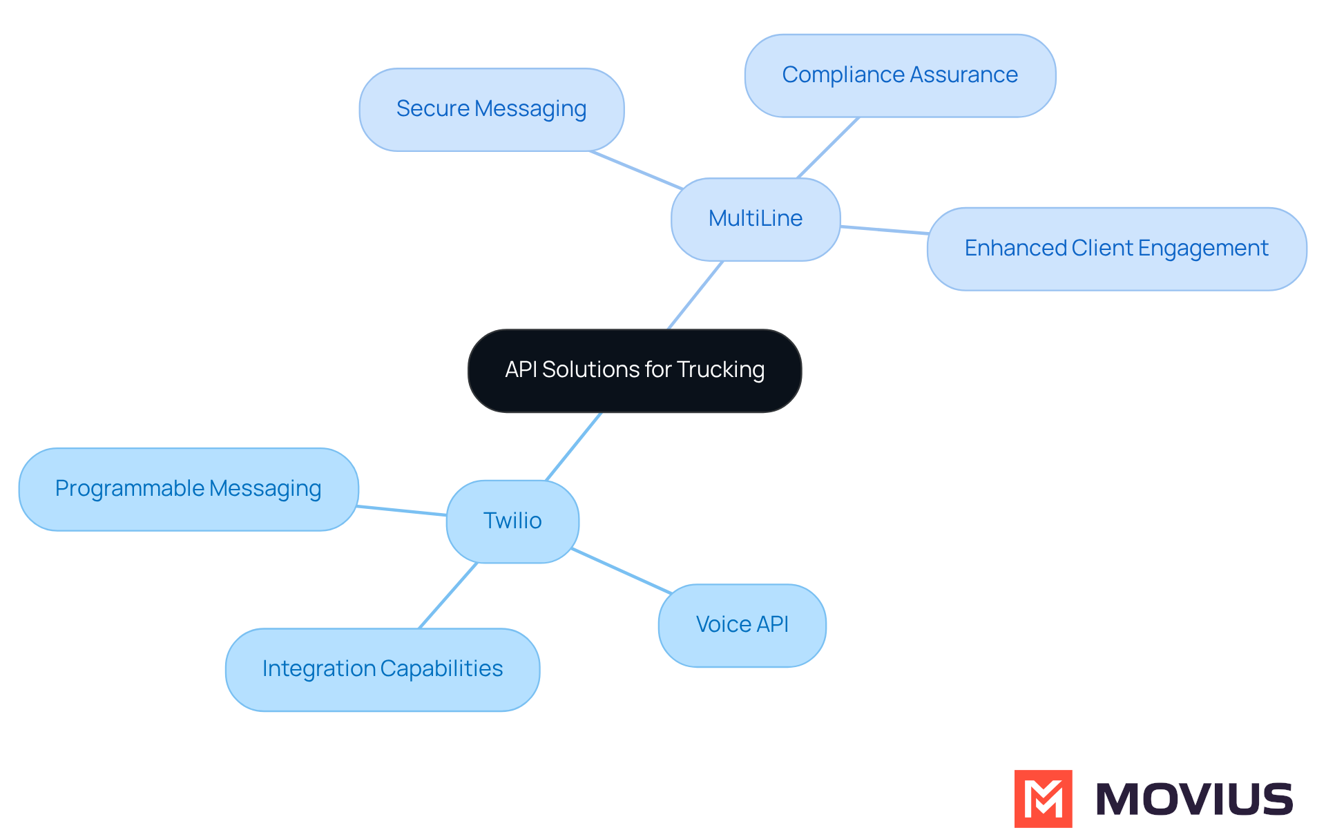 The central node represents the main topic of API solutions. The branches show two different solutions, Twilio and MultiLine, with their features listed underneath. This helps you see how each solution addresses the needs of trucking companies. The central node represents the main topic of API solutions. The branches show two different solutions, Twilio and MultiLine, with their features listed underneath. This helps you see how each solution addresses the needs of trucking companies.