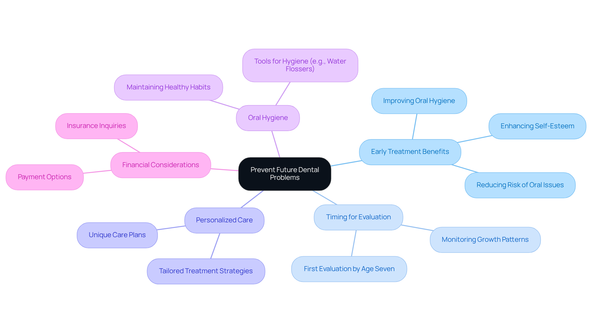 This mindmap starts with the main idea in the center and branches out to show related topics. Each branch represents a different aspect of how to prevent dental problems, making it easy to see how they connect and support your child's dental health. This mindmap starts with the main idea in the center and branches out to show related topics. Each branch represents a different aspect of how to prevent dental problems, making it easy to see how they connect and support your child's dental health.