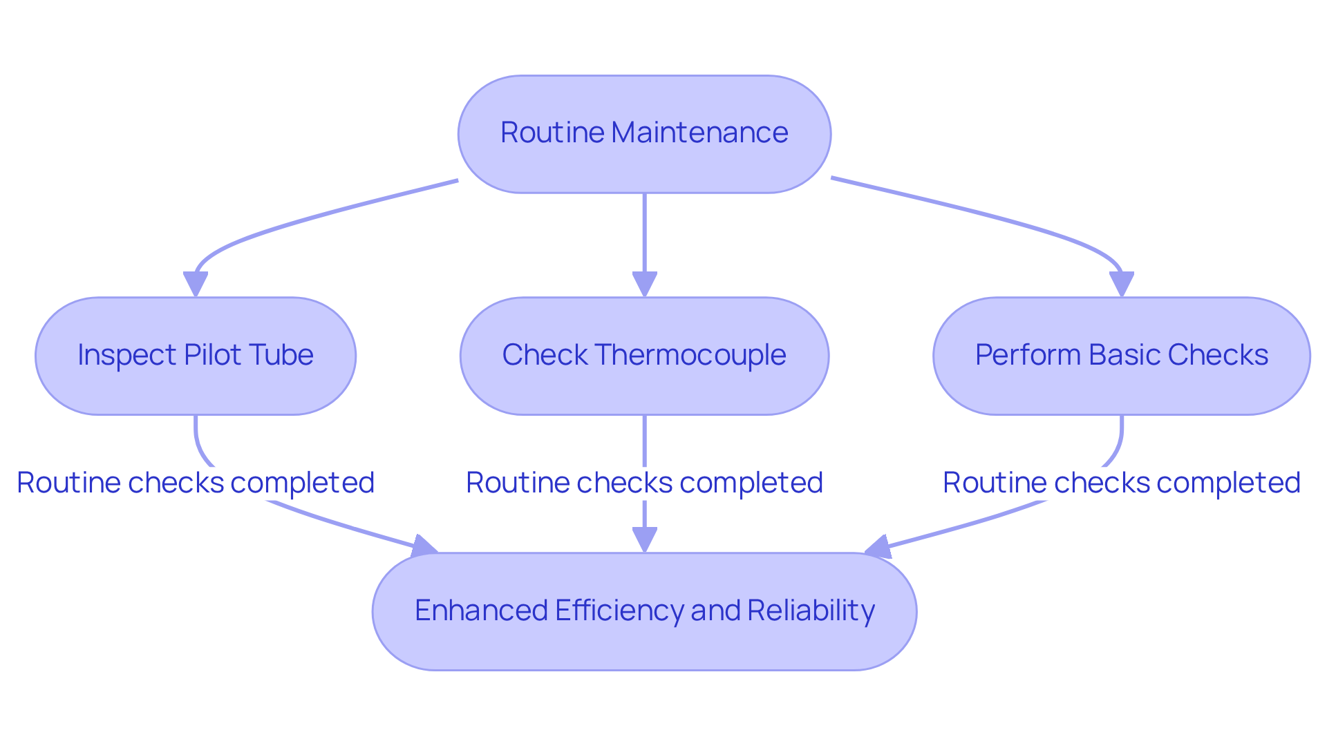This flowchart guides you through the essential maintenance steps for your propane heater. Follow the arrows to see what actions to take, and how they help keep your heater running smoothly and efficiently.