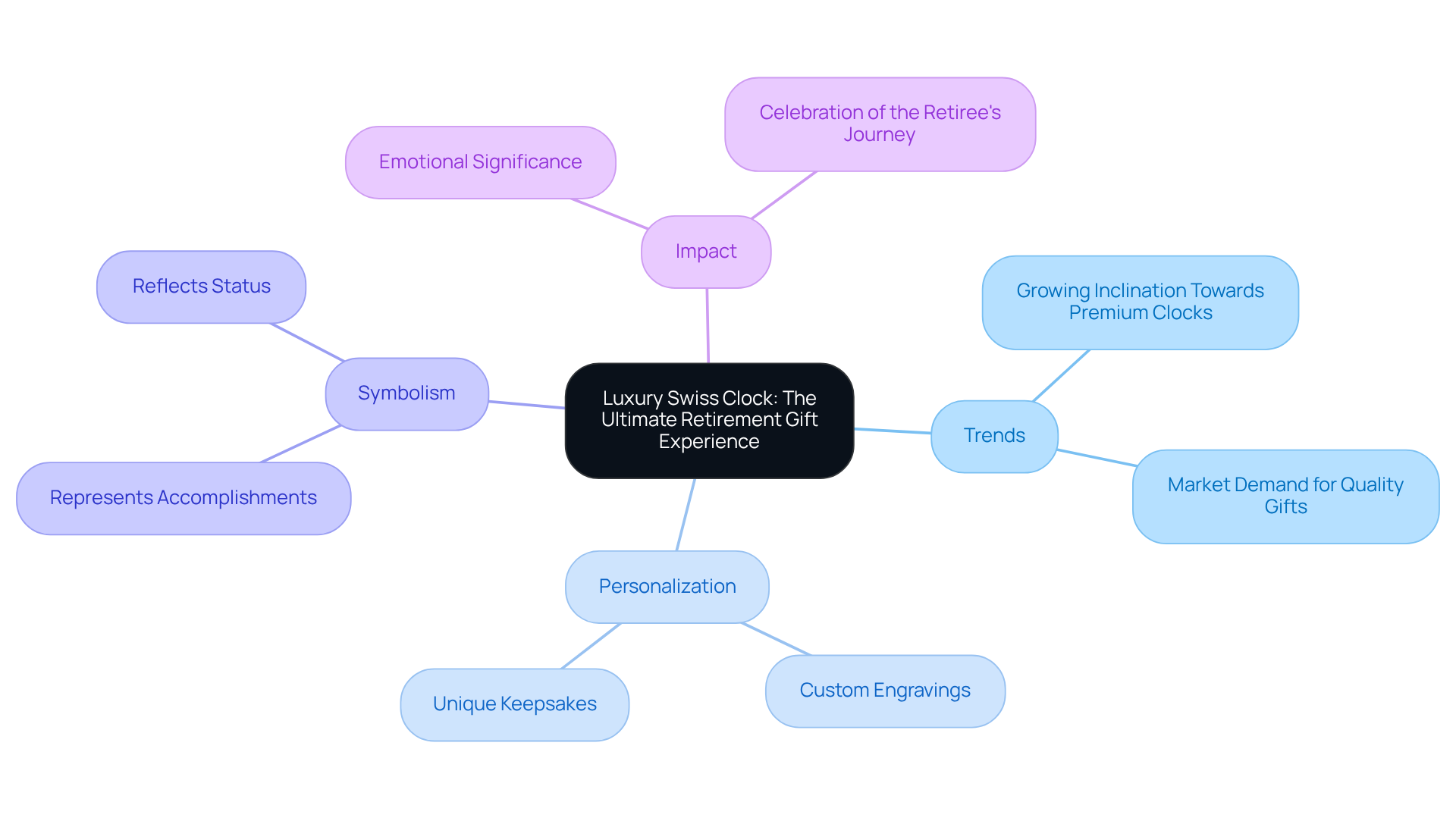 The center represents the main idea, with branches showing related themes. Each branch highlights important aspects of luxury Swiss clocks, helping you see how they connect. The center represents the main idea, with branches showing related themes. Each branch highlights important aspects of luxury Swiss clocks, helping you see how they connect.