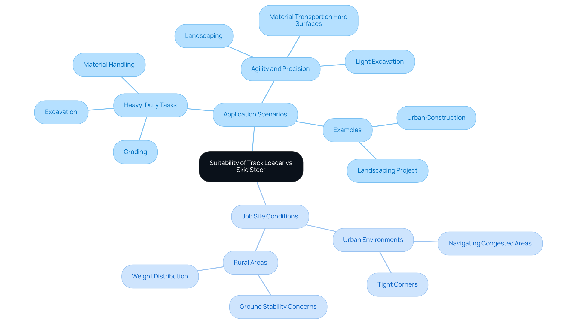 The central node represents the main topic, while the branches show different scenarios and conditions that influence the choice of machinery. Each sub-branch provides specific examples and advantages, helping you understand when to use each type. The central node represents the main topic, while the branches show different scenarios and conditions that influence the choice of machinery. Each sub-branch provides specific examples and advantages, helping you understand when to use each type.