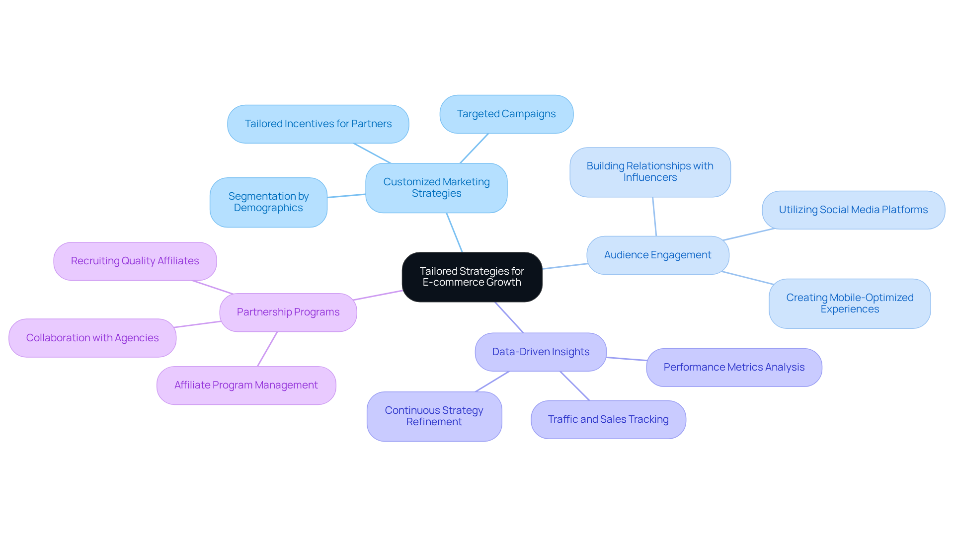 The central node represents the main theme of tailored strategies. Each branch shows a key area of focus, and the sub-branches provide specific actions or examples related to that area. This layout helps you understand how different strategies interconnect to drive growth in e-commerce. The central node represents the main theme of tailored strategies. Each branch shows a key area of focus, and the sub-branches provide specific actions or examples related to that area. This layout helps you understand how different strategies interconnect to drive growth in e-commerce.