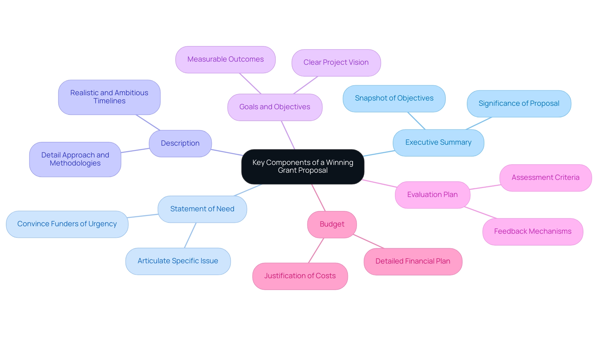 Each branch represents a key component of the grant proposal, with distinct colors to differentiate between them, illustrating their relationship to the central concept. Each branch represents a key component of the grant proposal, with distinct colors to differentiate between them, illustrating their relationship to the central concept.
