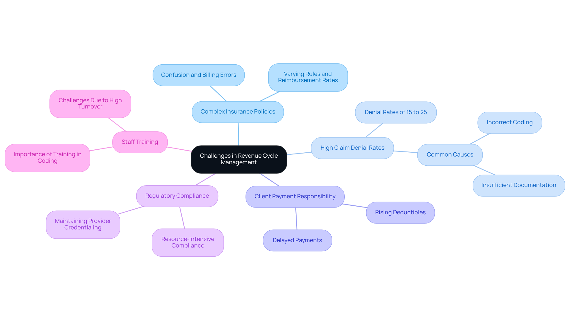 The central node represents the overall topic, while each branch highlights a specific challenge. Sub-branches provide additional details, helping you understand the complexities involved in managing revenue cycles effectively.