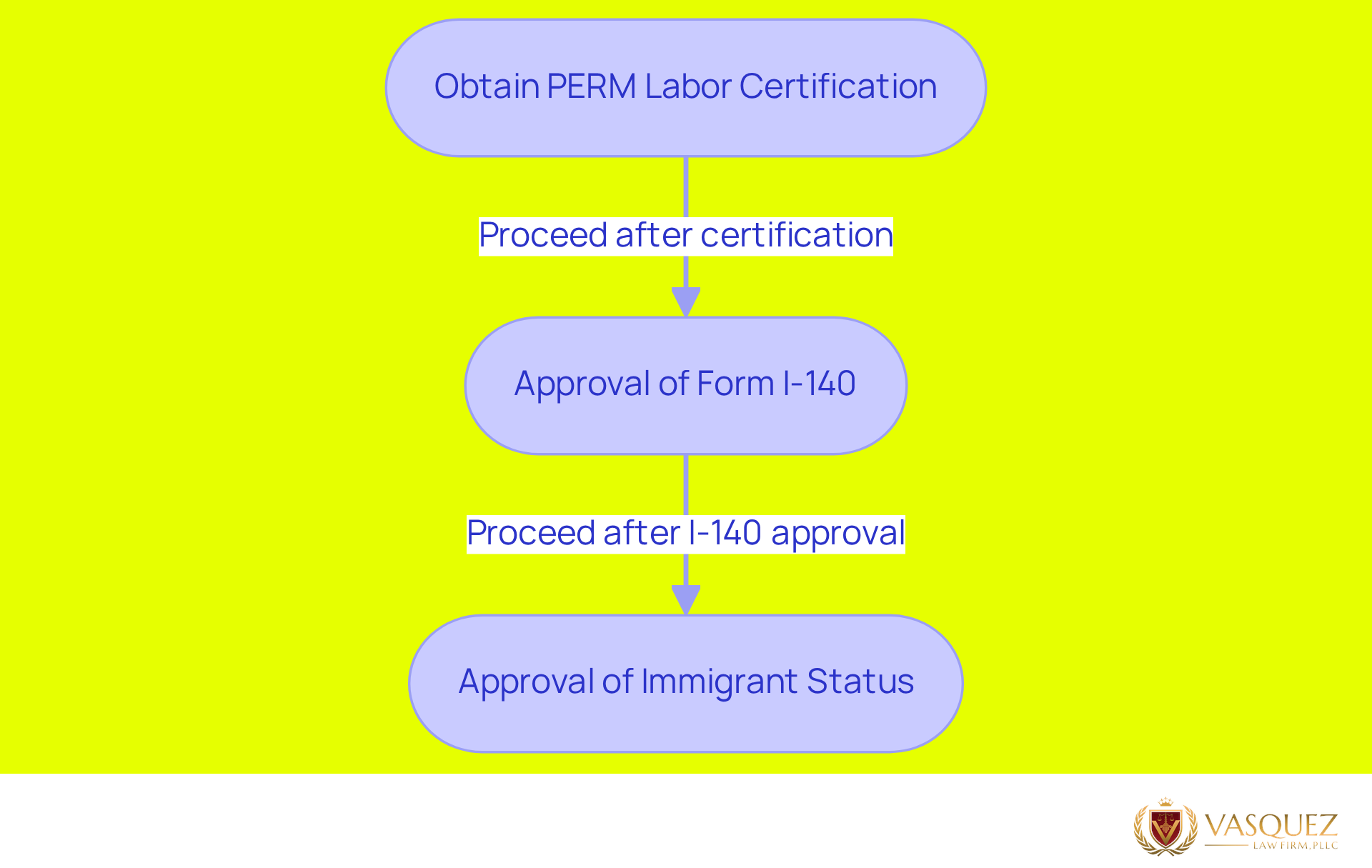 This flowchart outlines the steps to apply for an EB-3 Visa. Start at the top with obtaining the Labor Certification, then move down to the approval of the Form I-140, and finally to the approval of your immigrant status. Each step is crucial for a successful application!
