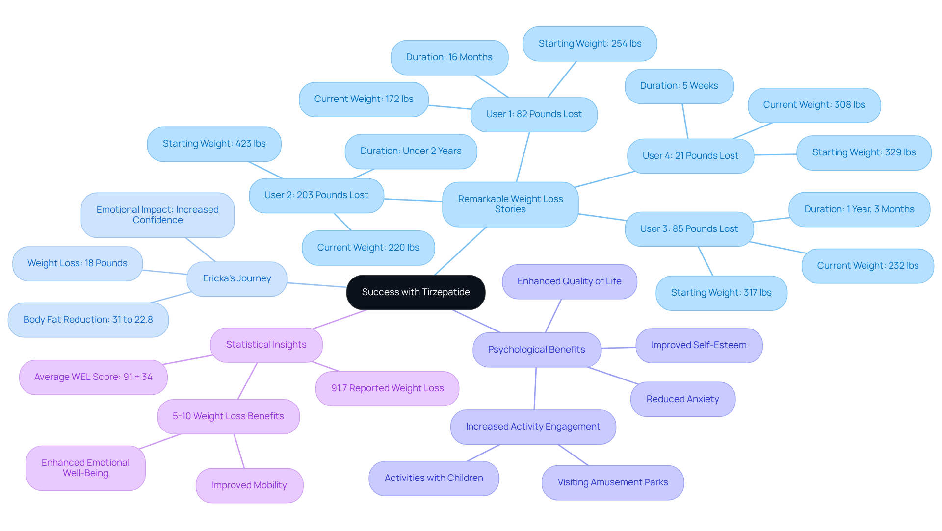 The central node represents the overall success theme, while branches show individual stories and their impacts. Each color-coded branch highlights different aspects of the testimonials, making it easy to see how personal experiences contribute to the overall narrative.