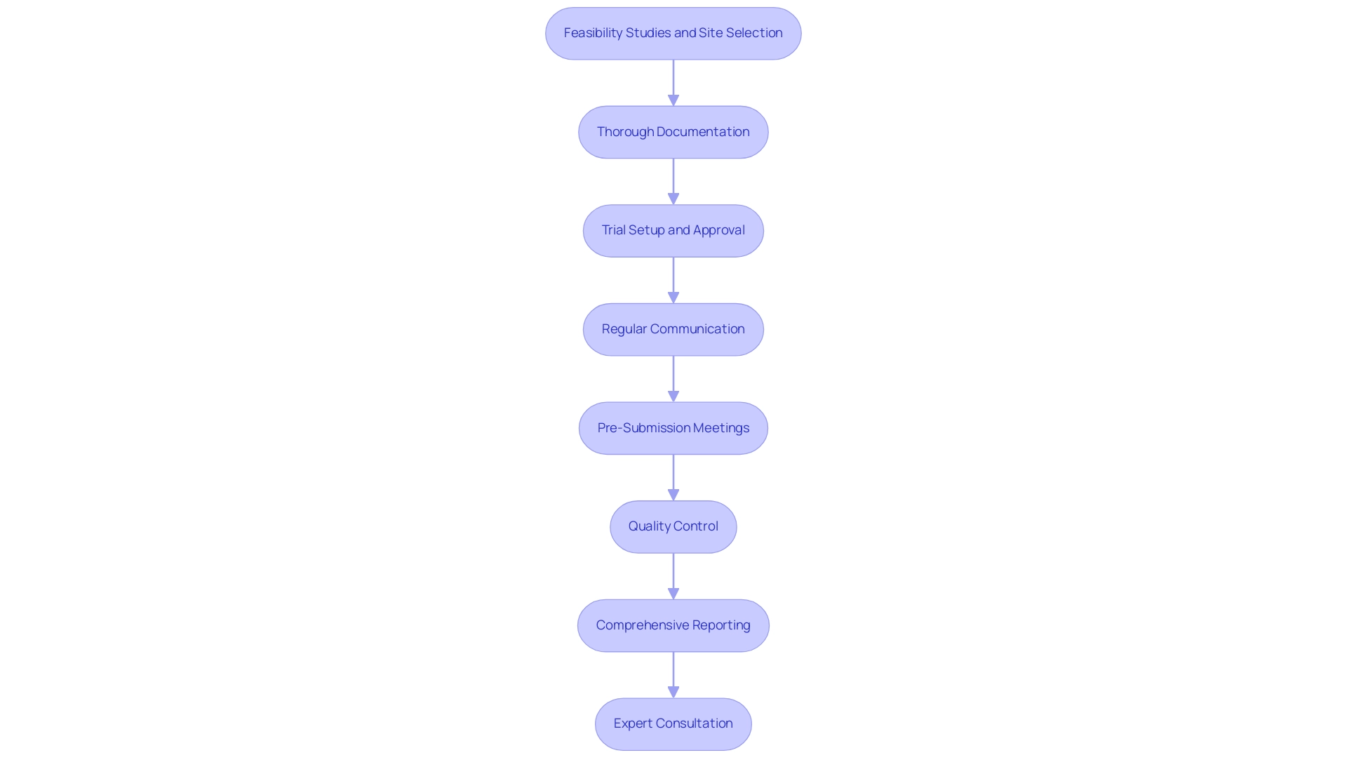 Each box represents a best practice in the PMA application process, and the arrows indicate the sequential order in which these practices should be followed.