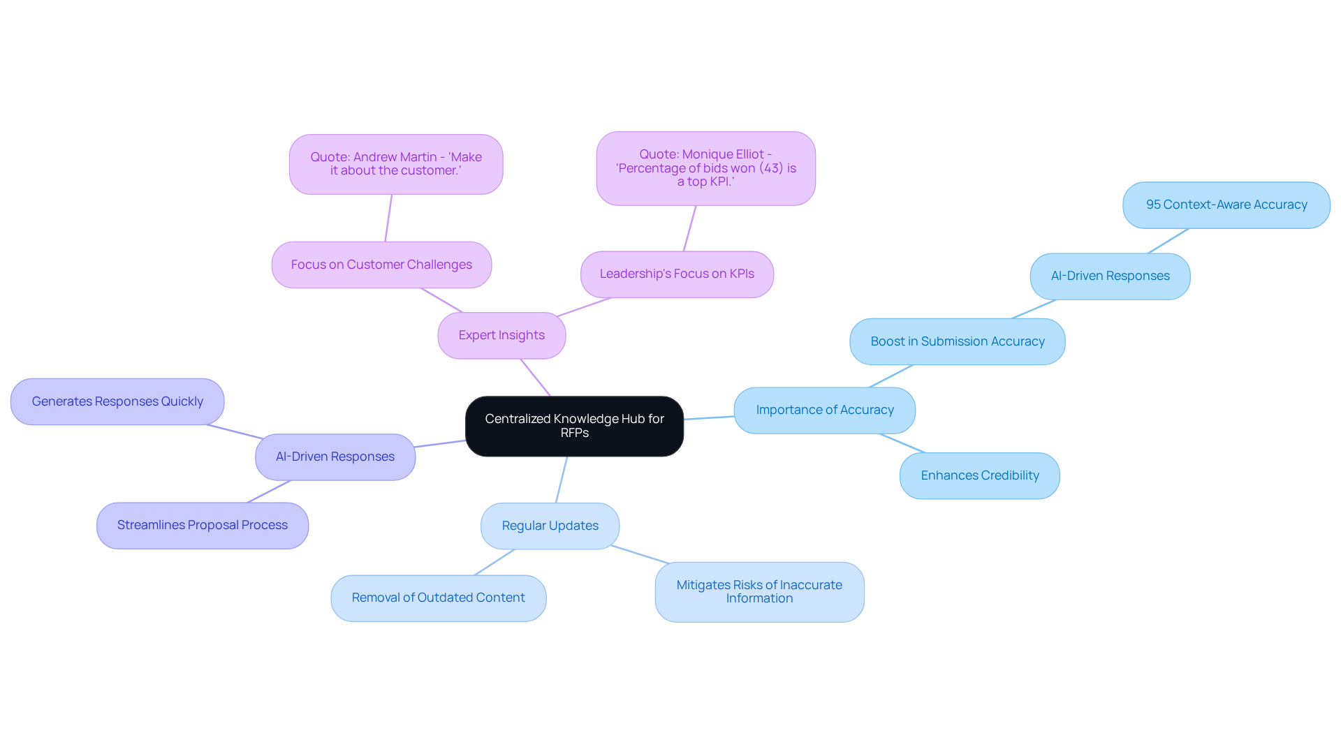 The central node represents the knowledge hub, while the branches illustrate the various aspects that contribute to improved accuracy in RFP responses. Each branch highlights a different benefit or practice, making it easy to see how they connect.