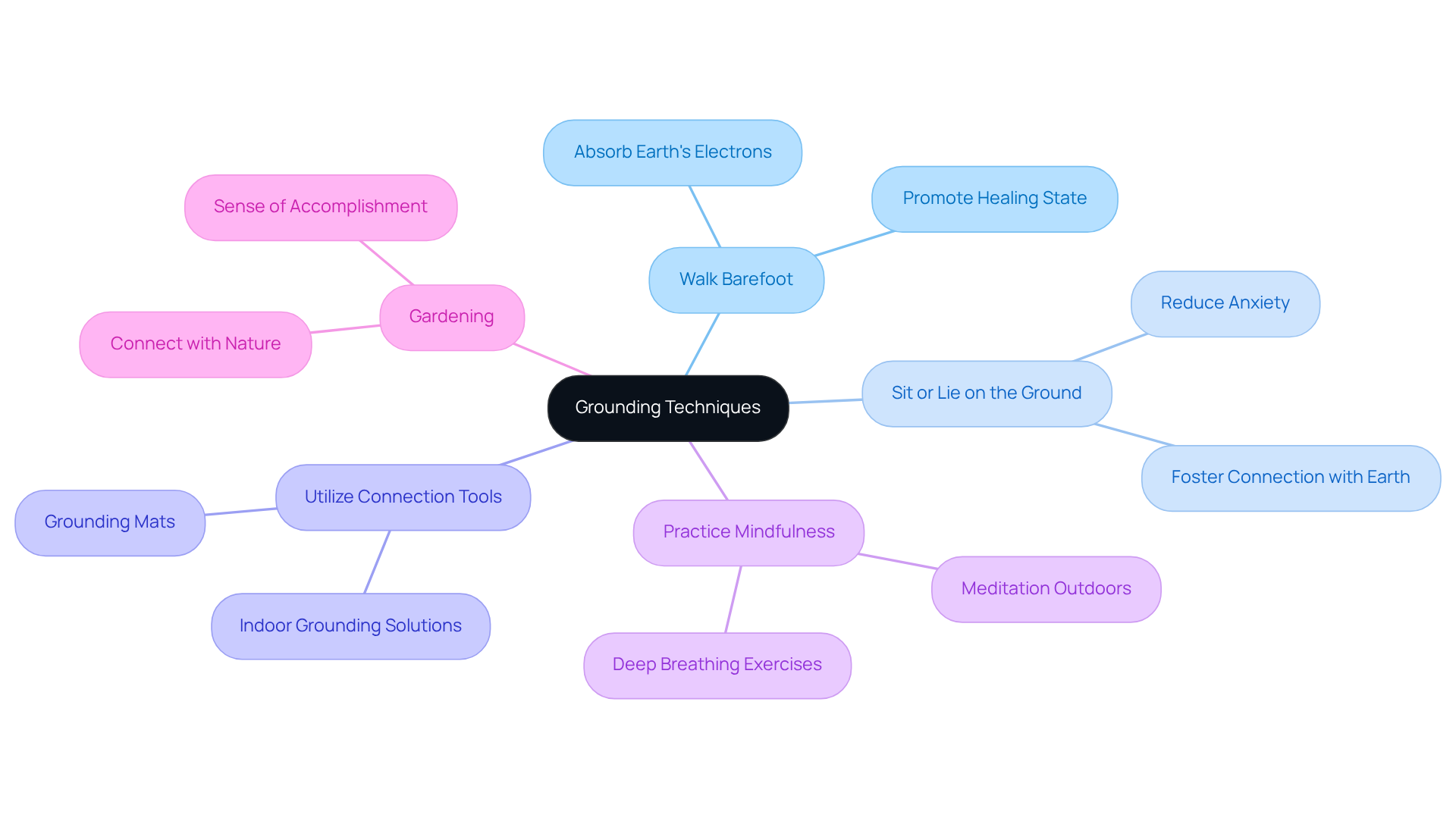 The central node represents the main theme of grounding techniques. Each branch shows a specific technique, and the sub-branches highlight the benefits or actions associated with that technique. Follow the branches to explore how each practice can enhance your well-being.
