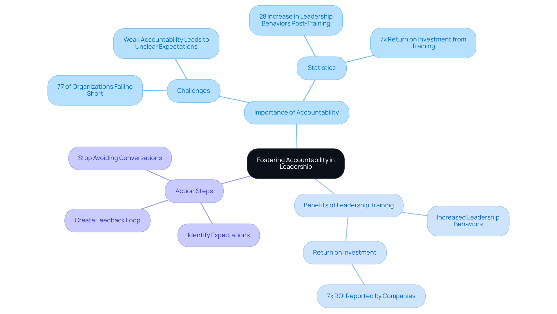 This mindmap starts with the central theme of accountability in leadership. Each branch represents a key area related to this theme, with further details that explain the importance, benefits, and actionable steps leaders can take to improve their effectiveness. This mindmap starts with the central theme of accountability in leadership. Each branch represents a key area related to this theme, with further details that explain the importance, benefits, and actionable steps leaders can take to improve their effectiveness.