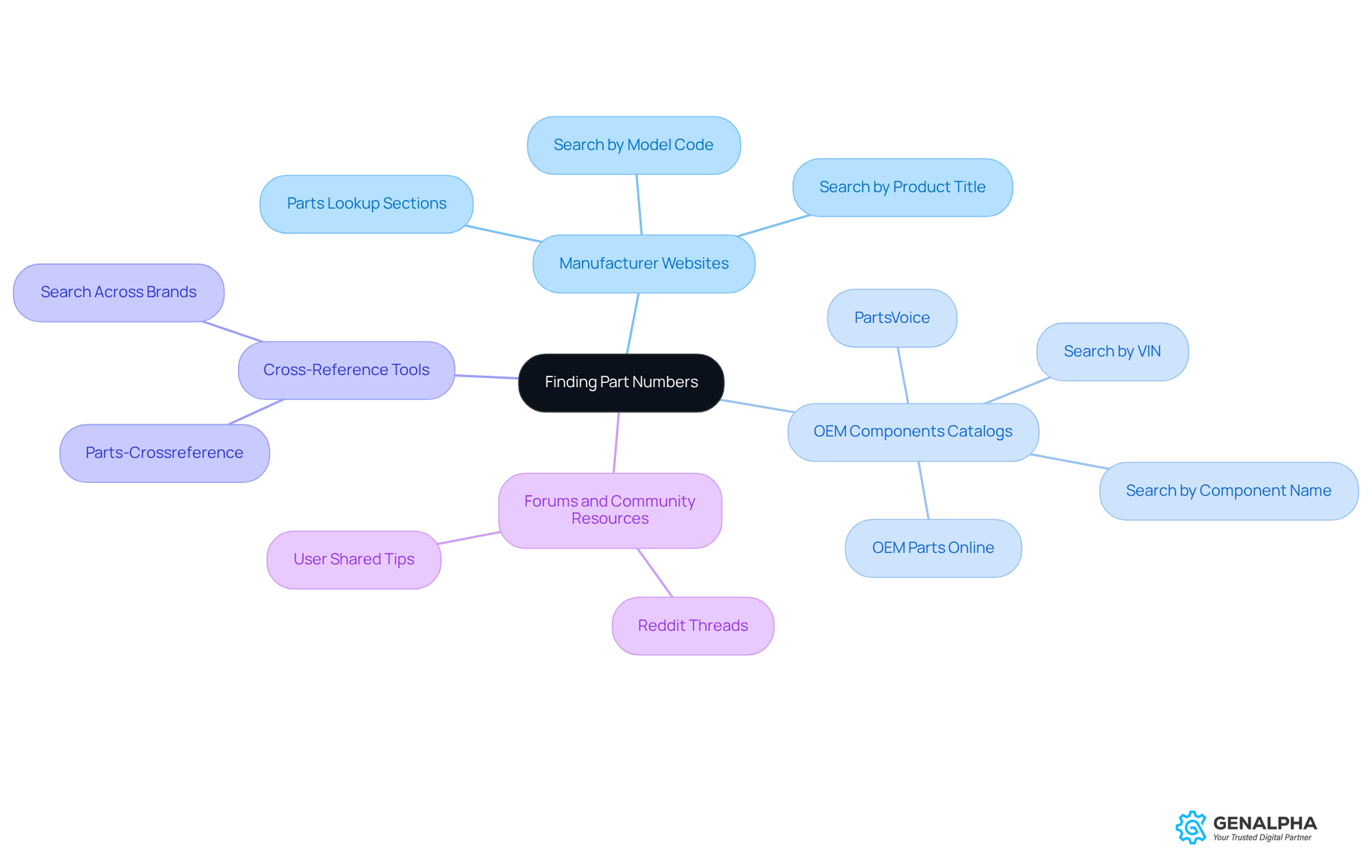 This mindmap shows various resources you can use to find part numbers. Start at the center with the main idea, then follow the branches to explore different types of resources, each with specific examples to help you in your search.