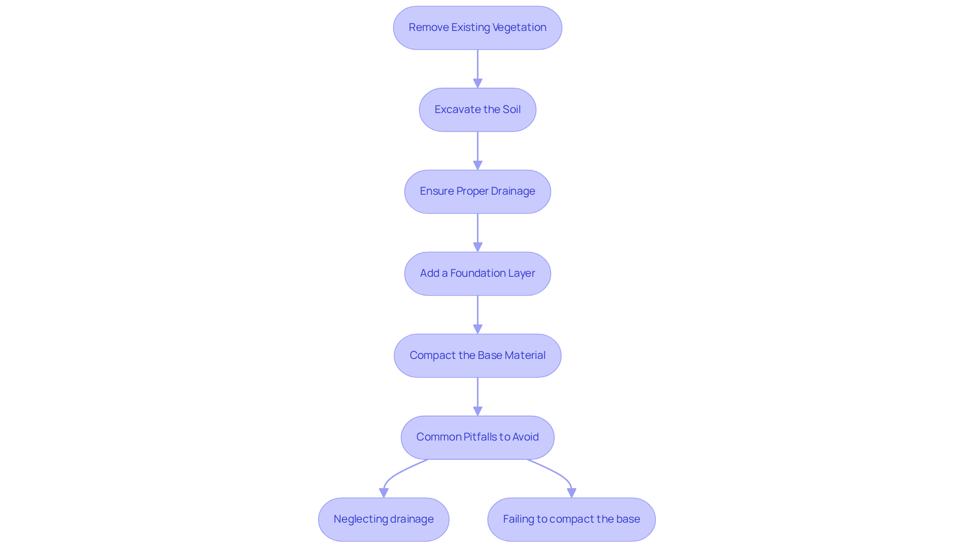 Follow the boxes from top to bottom to see each step in preparing your site. The pitfalls section reminds you what to avoid to ensure a successful installation.