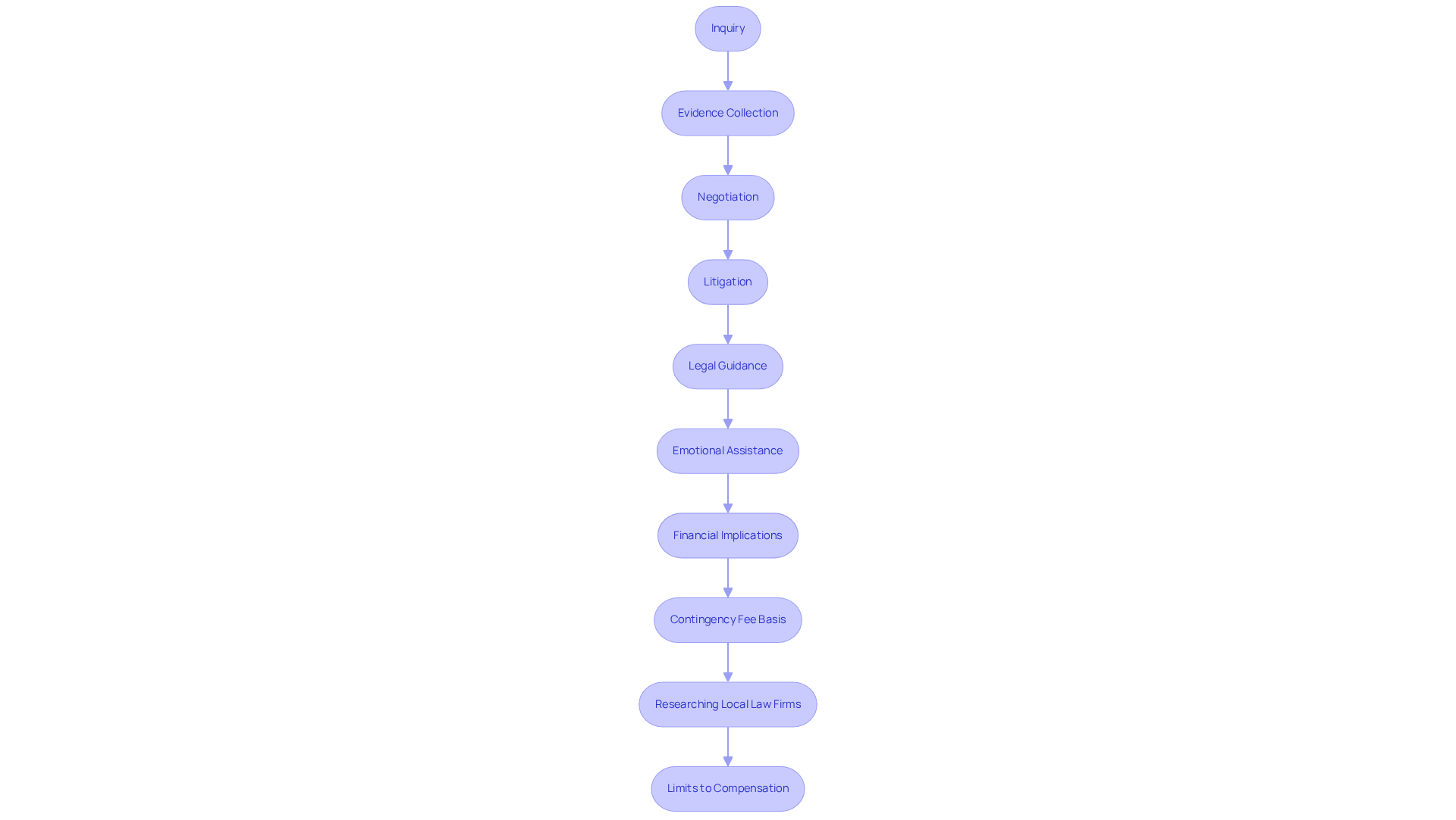 Each box represents a step in the process of working with a car accident lawyer. Follow the arrows to see how each function builds on the previous one, guiding you through the legal journey after an accident.