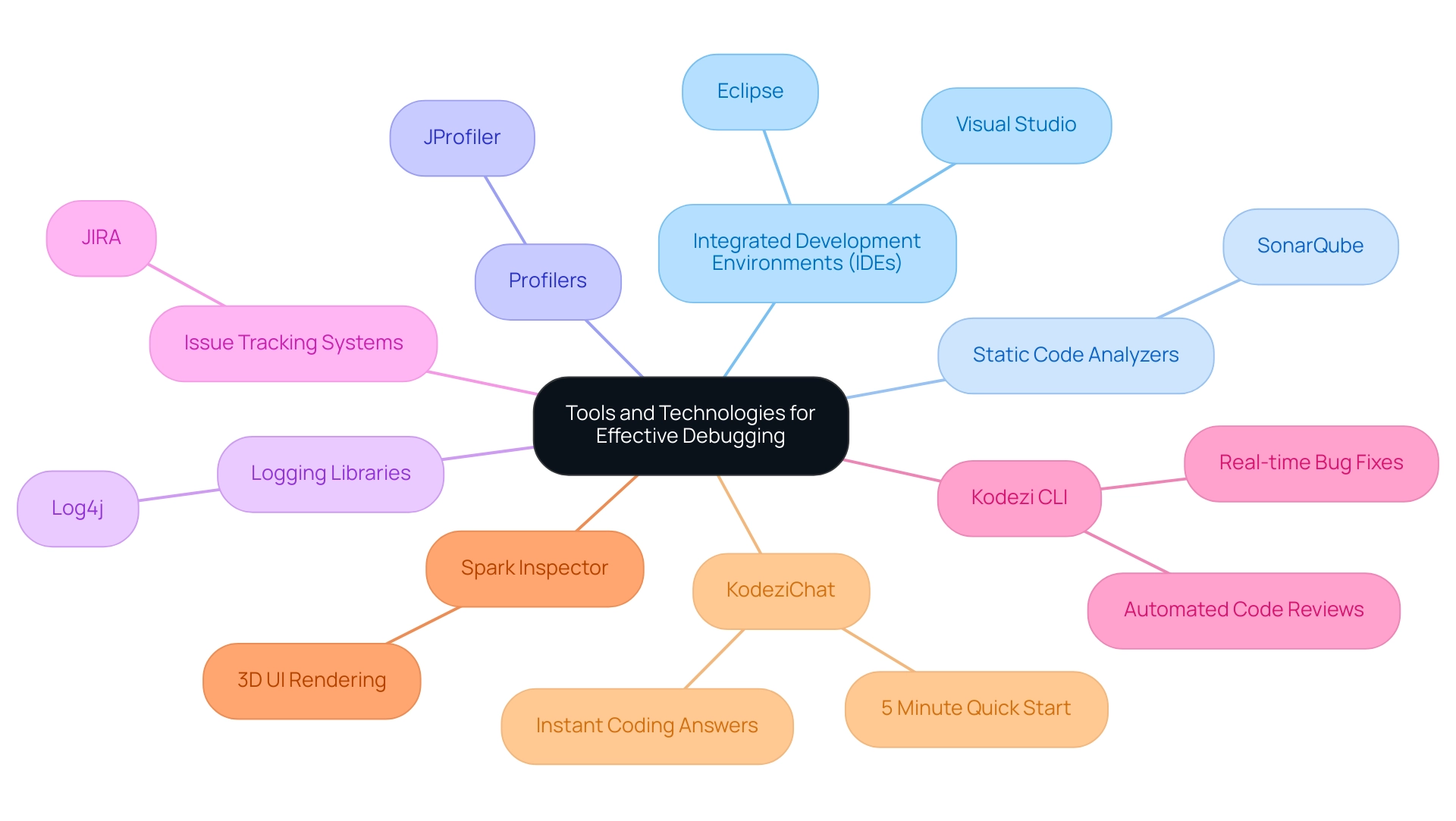 Each branch represents a specific debugging tool, with sub-branches detailing their functionalities or examples.