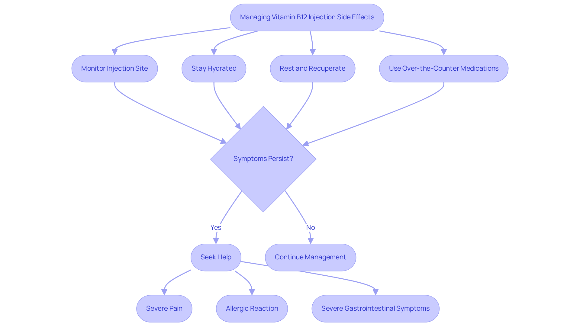 This flowchart guides you through managing side effects from vitamin B12 injections. Start at the top with strategies to help you feel better. If symptoms continue, follow the arrows to see when it's time to seek medical help. Each box represents a step or decision, making it easy to understand what to do next.