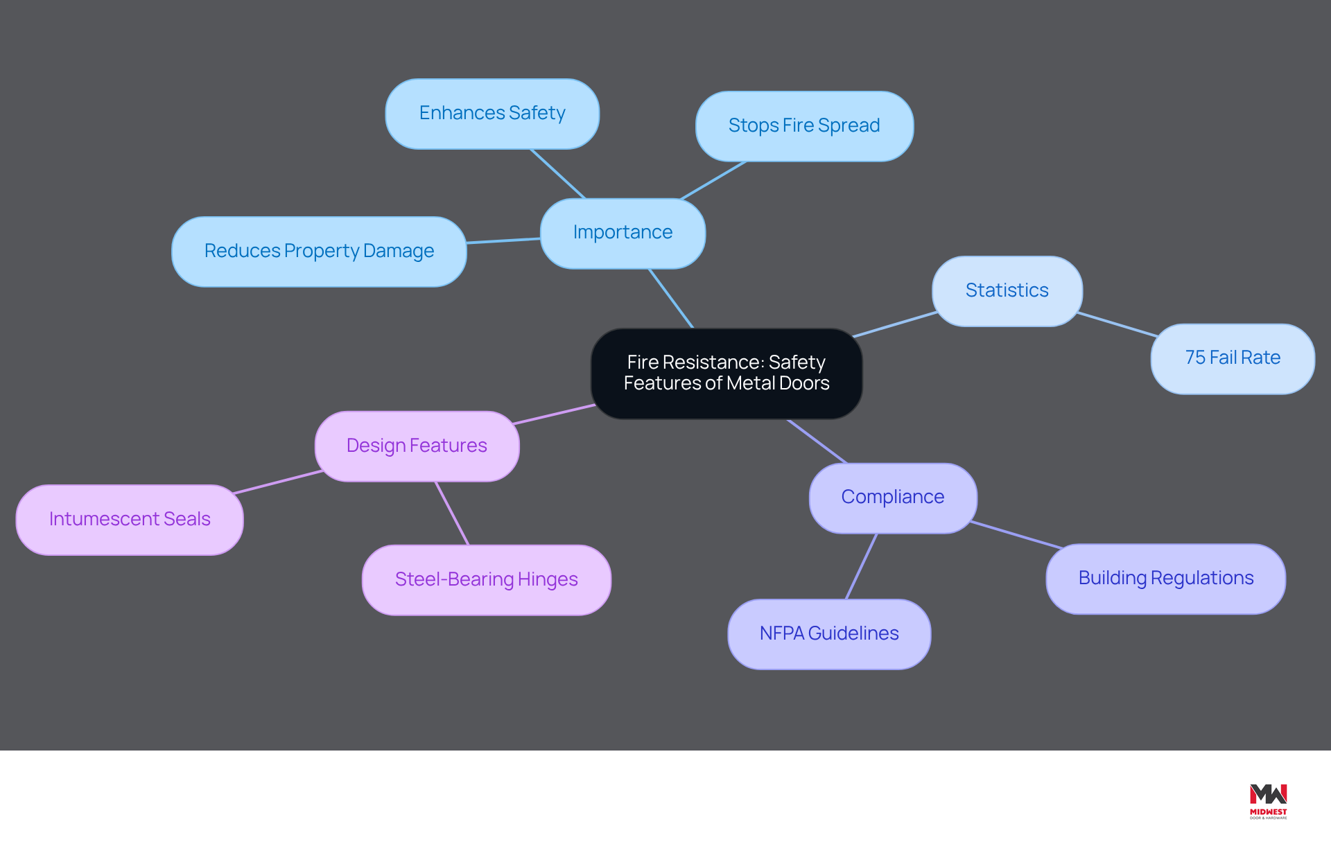This mindmap illustrates the key aspects of fire-rated metal doors. Start at the center with the main topic, then explore the branches to see how each area contributes to fire safety and compliance. Each color-coded branch represents a different aspect, making it easy to follow and understand.
