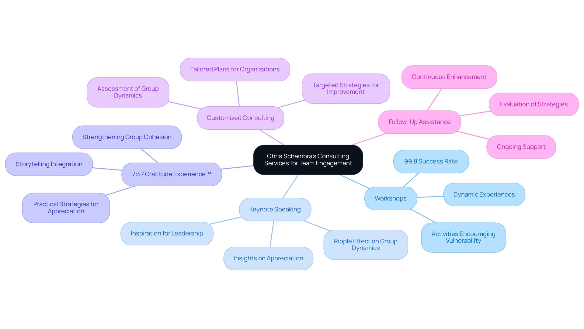 The central node represents the main theme of team engagement, while each branch shows a specific service offered. Follow the branches to explore the unique features and benefits of each service.