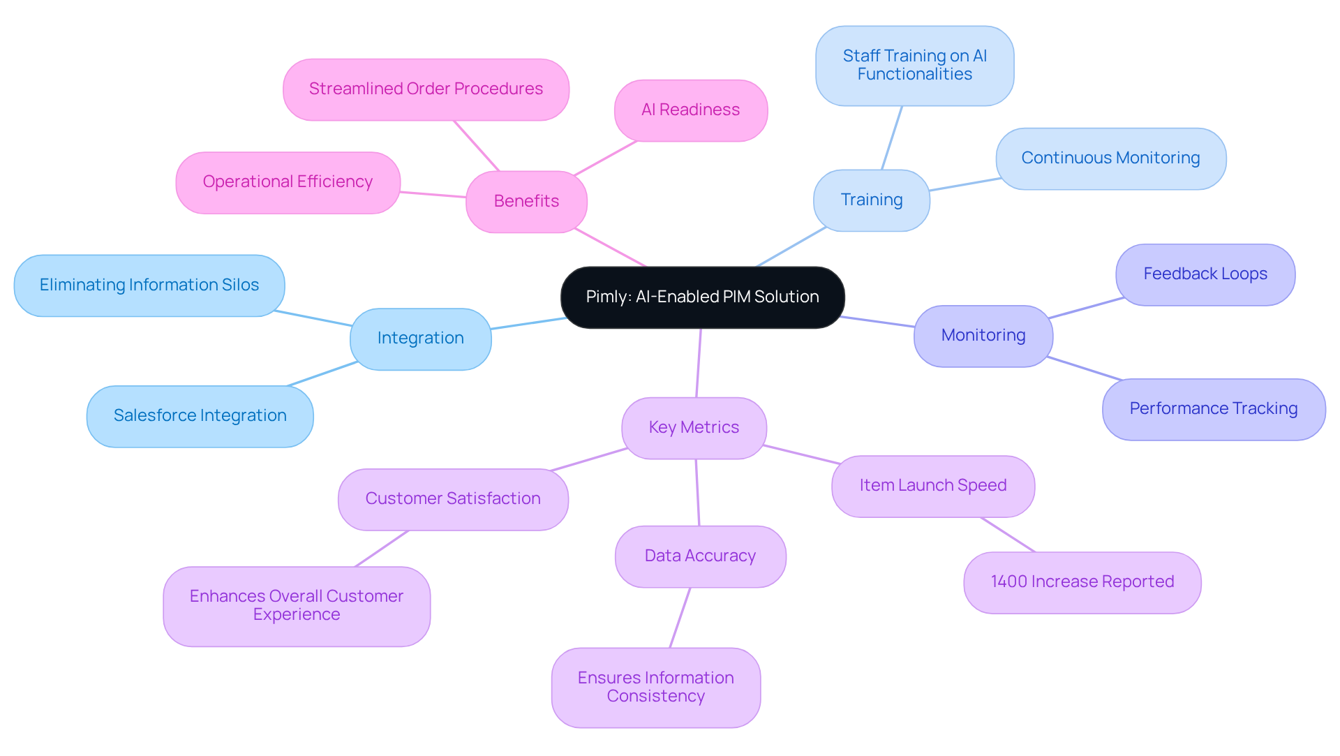 The central node represents Pimly, and the branches show how it integrates with existing systems, the importance of training and monitoring, and the key metrics that highlight its effectiveness. Each metric is explained to show its significance in enhancing operations and customer satisfaction.