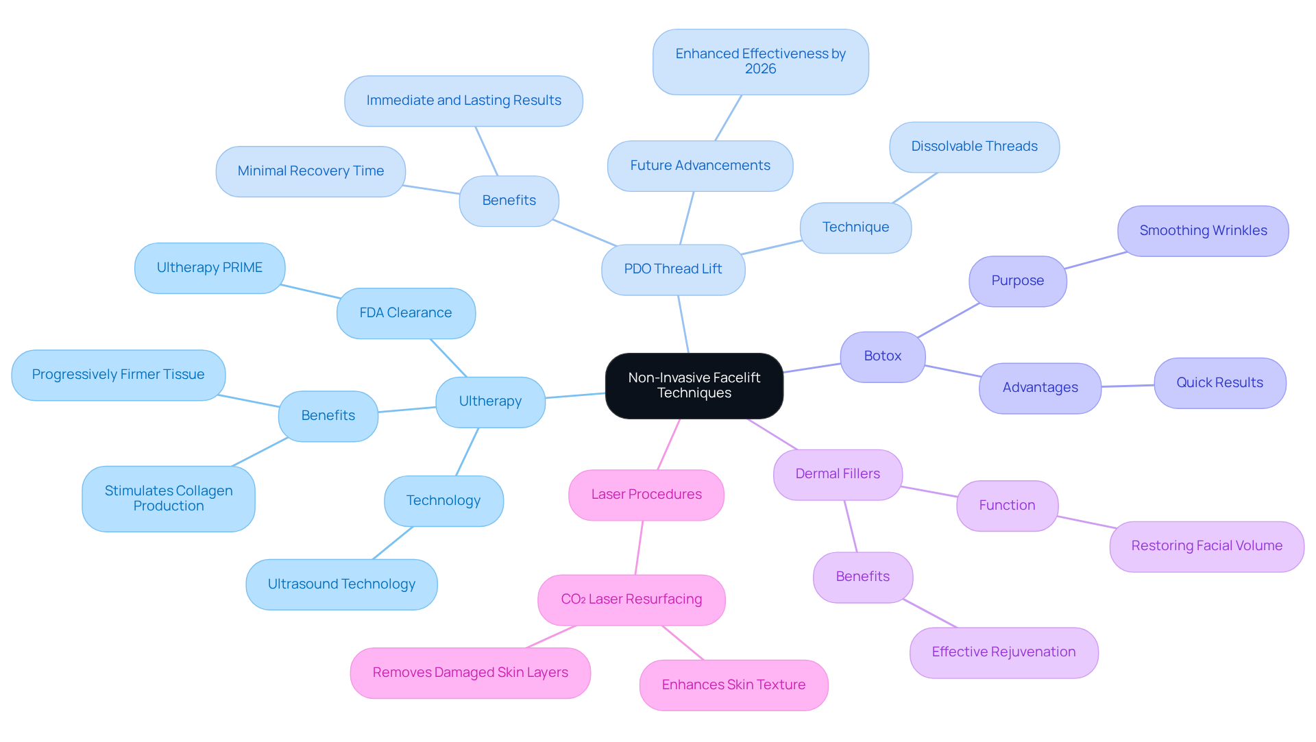 Start at the center with the main topic of non-invasive facelift techniques, then explore each branch to discover different methods and their unique advantages. Each color represents a different technique, making it easy to differentiate between them.
