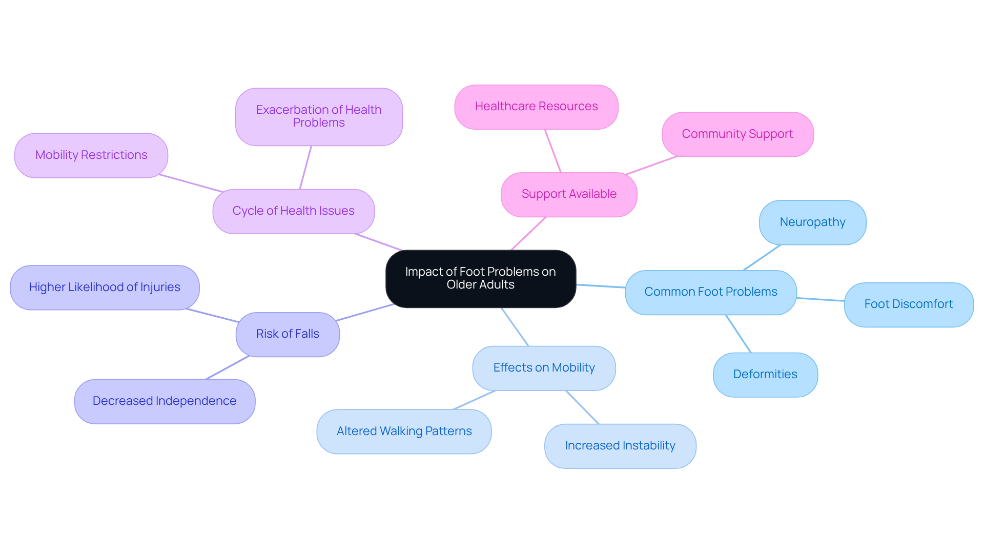 Start at the center with the main issue, then follow the branches to see how each aspect relates to the overall topic. Each branch highlights different factors that contribute to mobility challenges and available support.