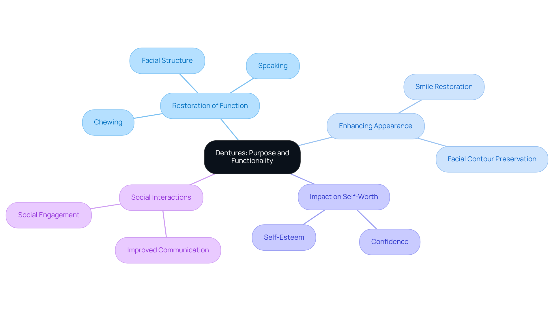 The center node captures the main topic of dentures, with branches representing different aspects like their functional benefits and emotional impacts. Each color-coded branch helps you understand how these elements relate to the overall purpose of dentures. The center node captures the main topic of dentures, with branches representing different aspects like their functional benefits and emotional impacts. Each color-coded branch helps you understand how these elements relate to the overall purpose of dentures.