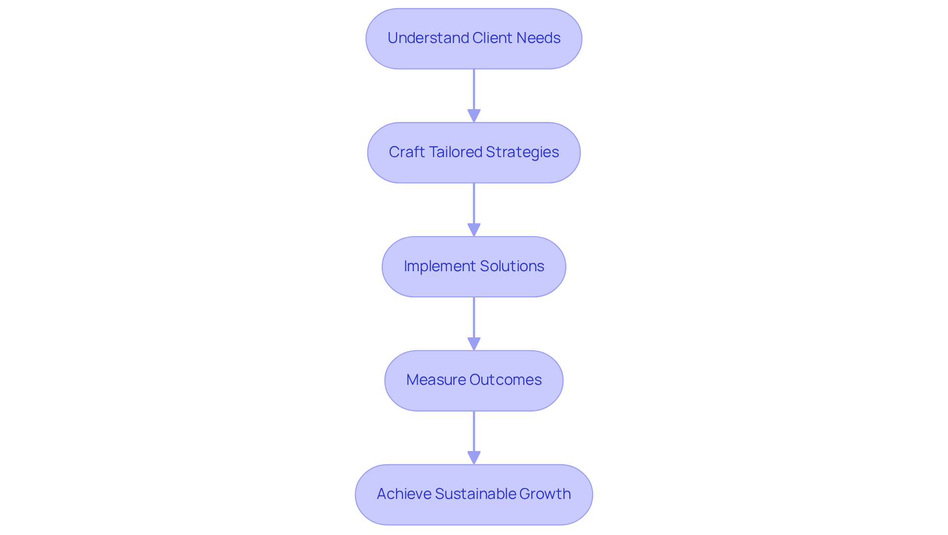 This flowchart shows the steps MAP Consulting takes to help businesses improve. Start at the top with understanding what the client needs, then follow the arrows down to see how they craft strategies, implement solutions, measure results, and ultimately achieve growth.