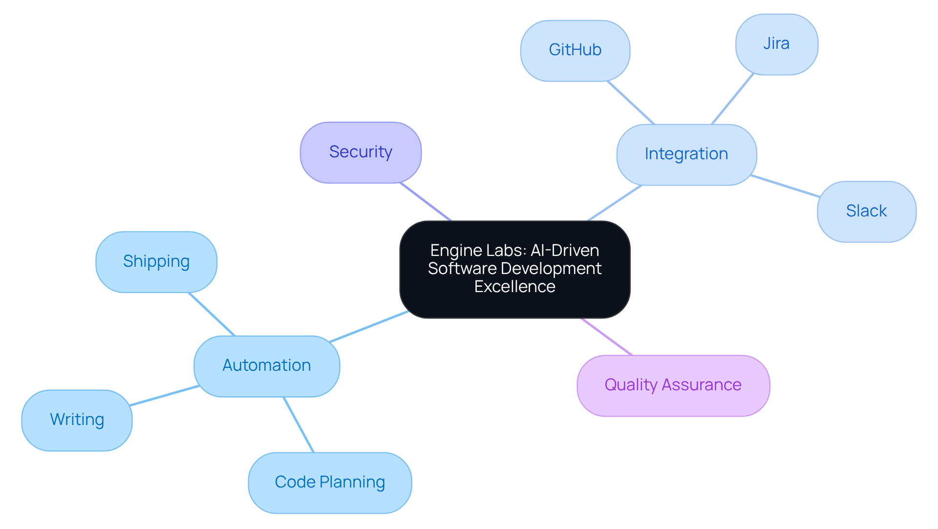 The center represents Engine Labs' innovative platform, with branches showing its key features and benefits. Each branch highlights how these elements contribute to improving software development processes.