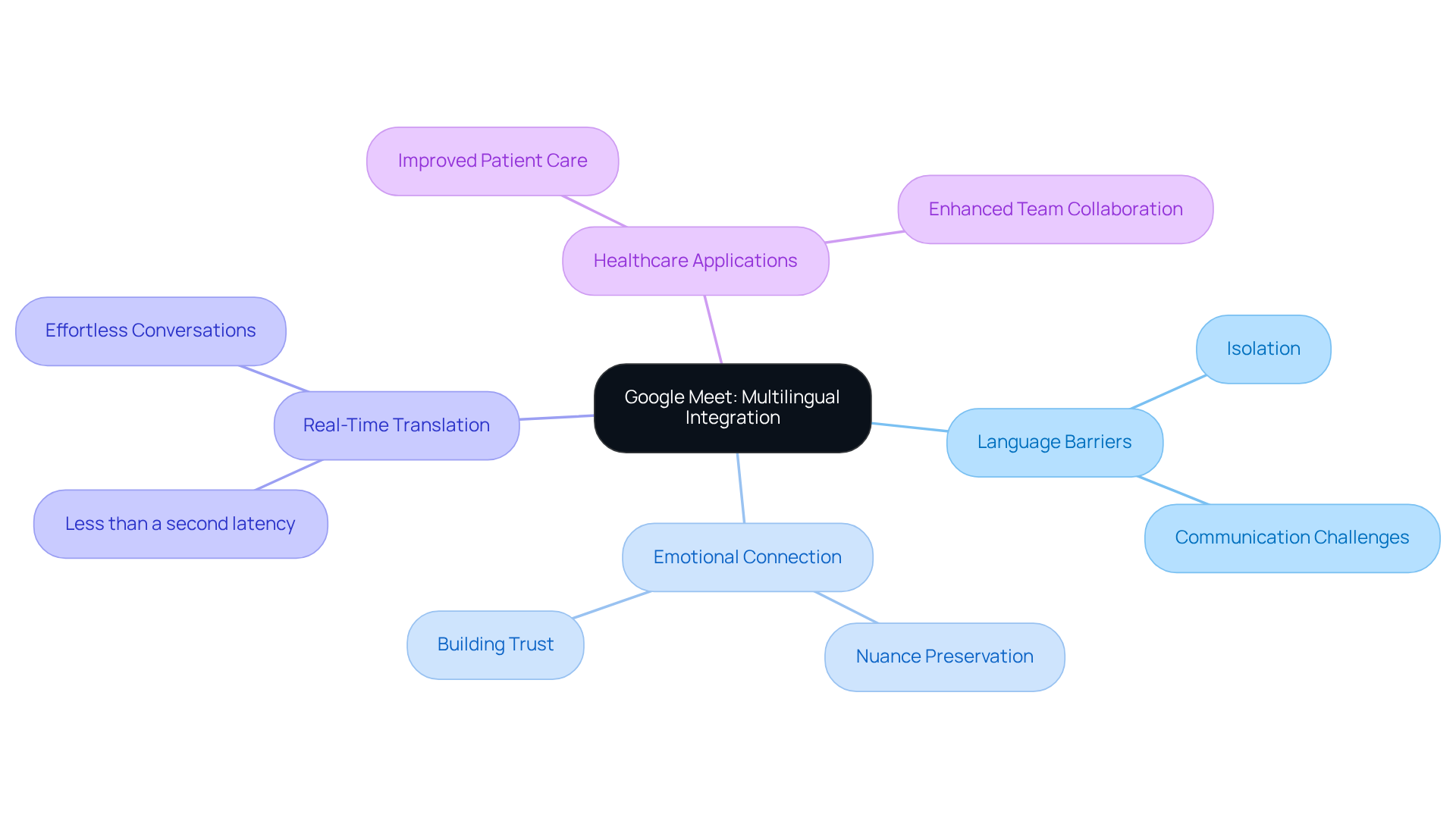 The central node represents Google Meet's integration, while the branches illustrate how it addresses language barriers and fosters emotional connections. Each sub-point provides deeper insights into the benefits and applications of this technology.