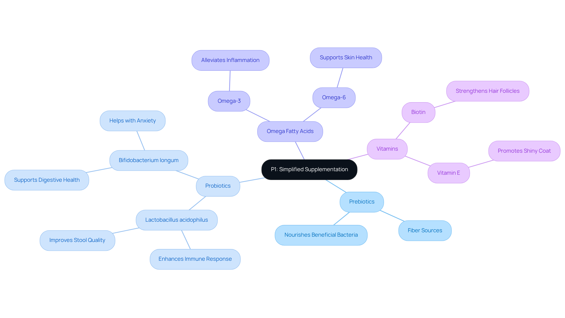 Start from the center with P1, then explore the different branches that show key ingredient categories and their benefits for pet health. Start from the center with P1, then explore the different branches that show key ingredient categories and their benefits for pet health.