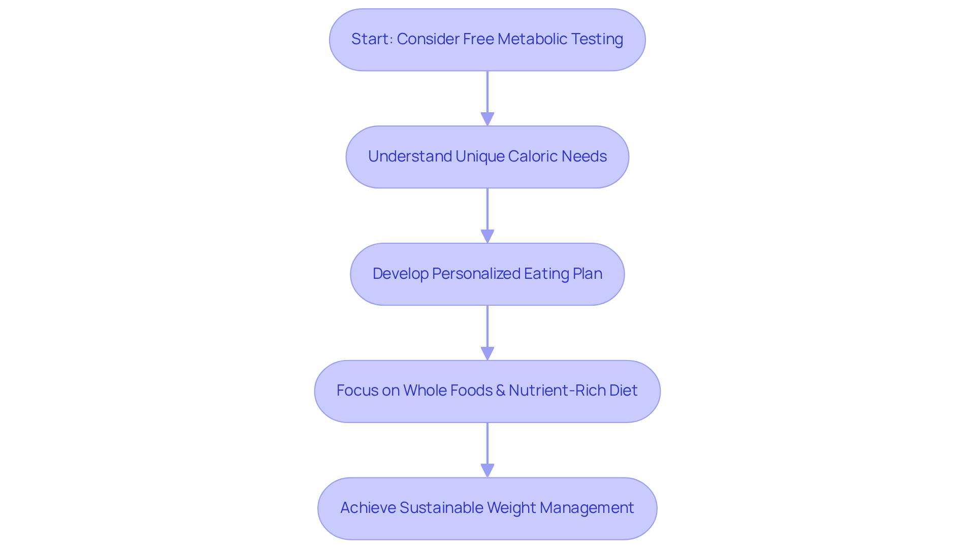 This flowchart guides you through the process of achieving sustainable weight management. Start with metabolic testing to understand your caloric needs, then follow the steps to create a personalized eating plan and focus on healthy foods. Each step builds on the previous one, leading you toward lasting health and well-being.
