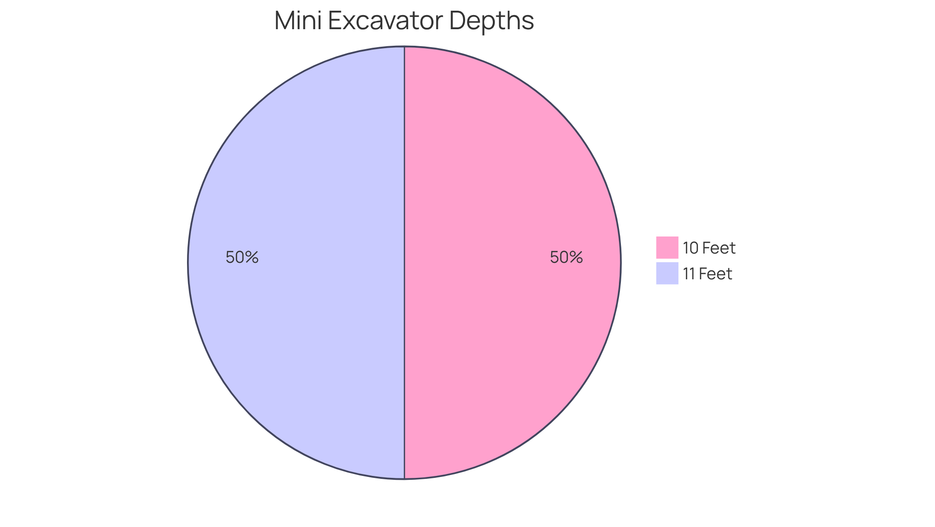 This pie chart shows how many projects use mini excavators with different dig depths. The blue slice represents those that can dig up to 10 feet, while the green slice shows those that can reach 11 feet. The bigger the slice, the more projects benefit from that dig depth.
