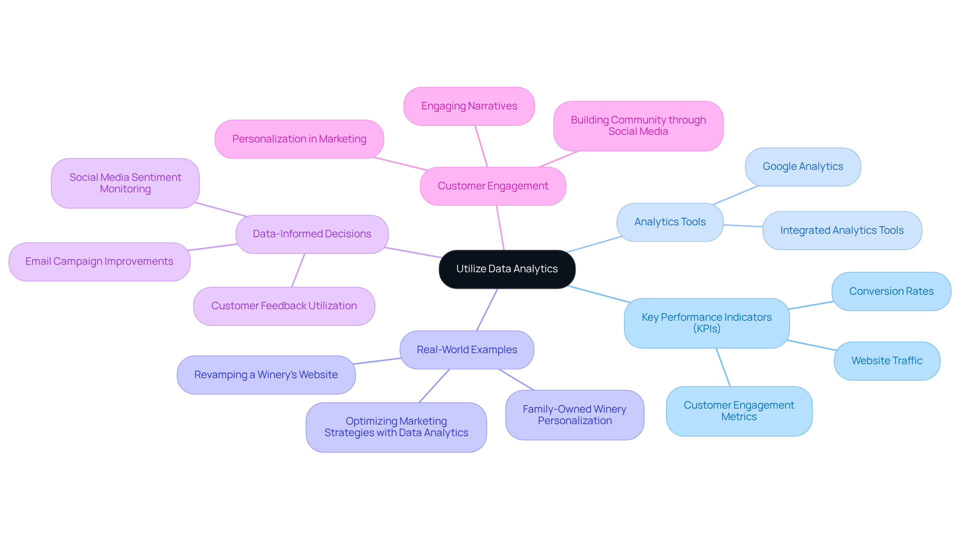 The center represents the main goal of using data analytics, with branches showing different strategies and insights that contribute to achieving that goal. Follow the branches to see how each element relates to the overall marketing strategy.