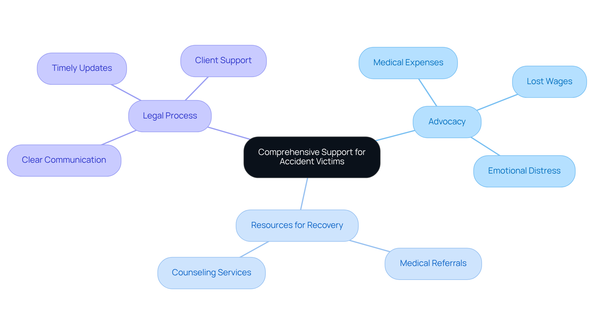 The center node represents the comprehensive support offered. Each branch shows a different aspect of support, with sub-branches detailing specific items or services. The colors help differentiate between categories.