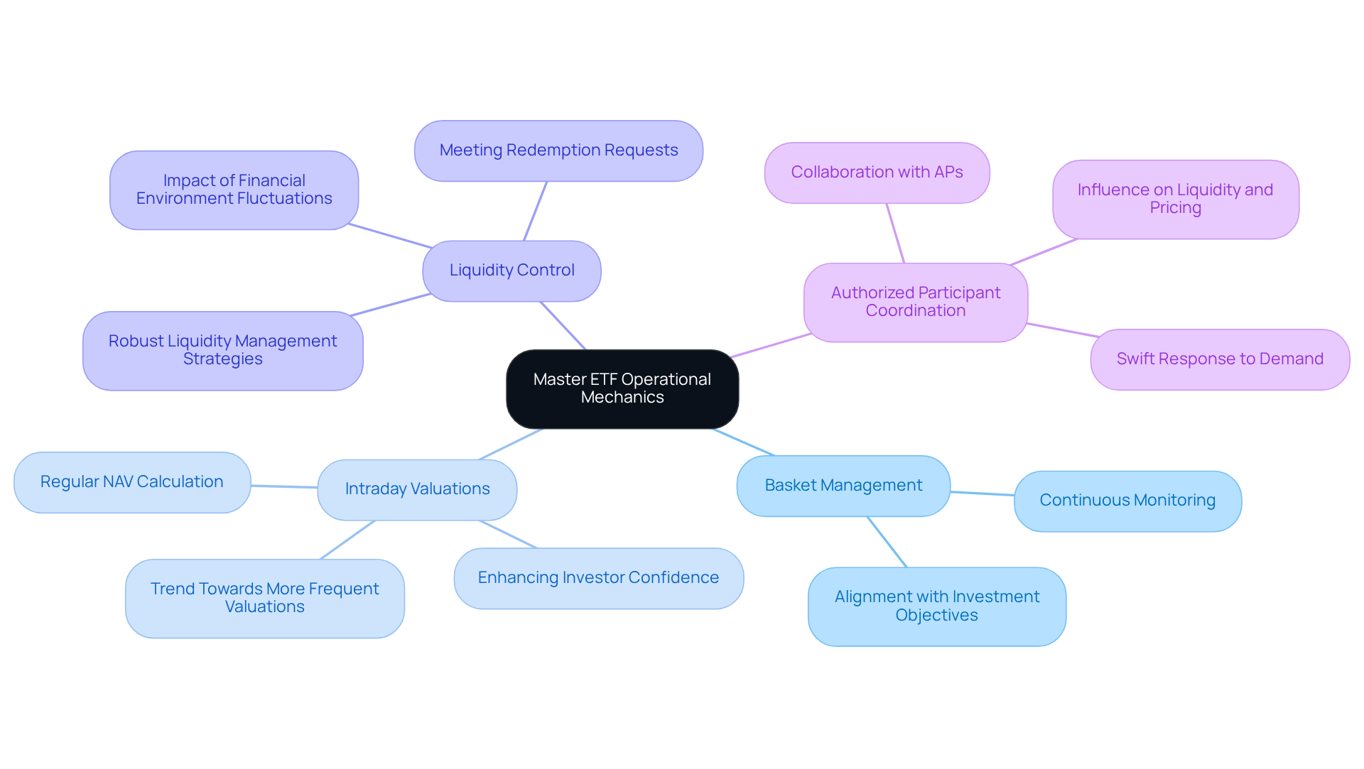 The central node represents the main theme, while the branches show the essential mechanics that contribute to optimizing ETF operations. Each branch can be explored for more details on how it impacts overall efficiency. The central node represents the main theme, while the branches show the essential mechanics that contribute to optimizing ETF operations. Each branch can be explored for more details on how it impacts overall efficiency.